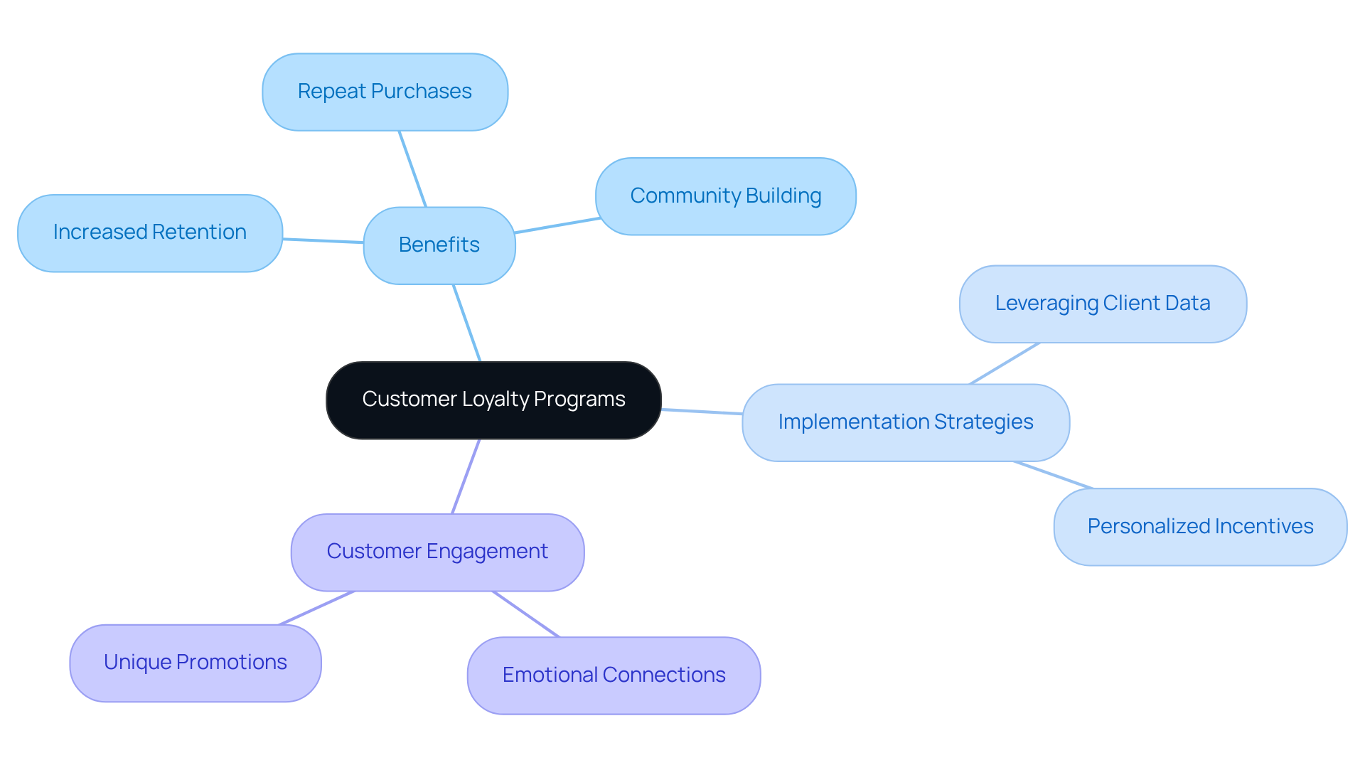 The central node represents loyalty programs, and the branches illustrate their benefits and strategies. Explore each branch to understand how these elements contribute to customer retention and business growth.