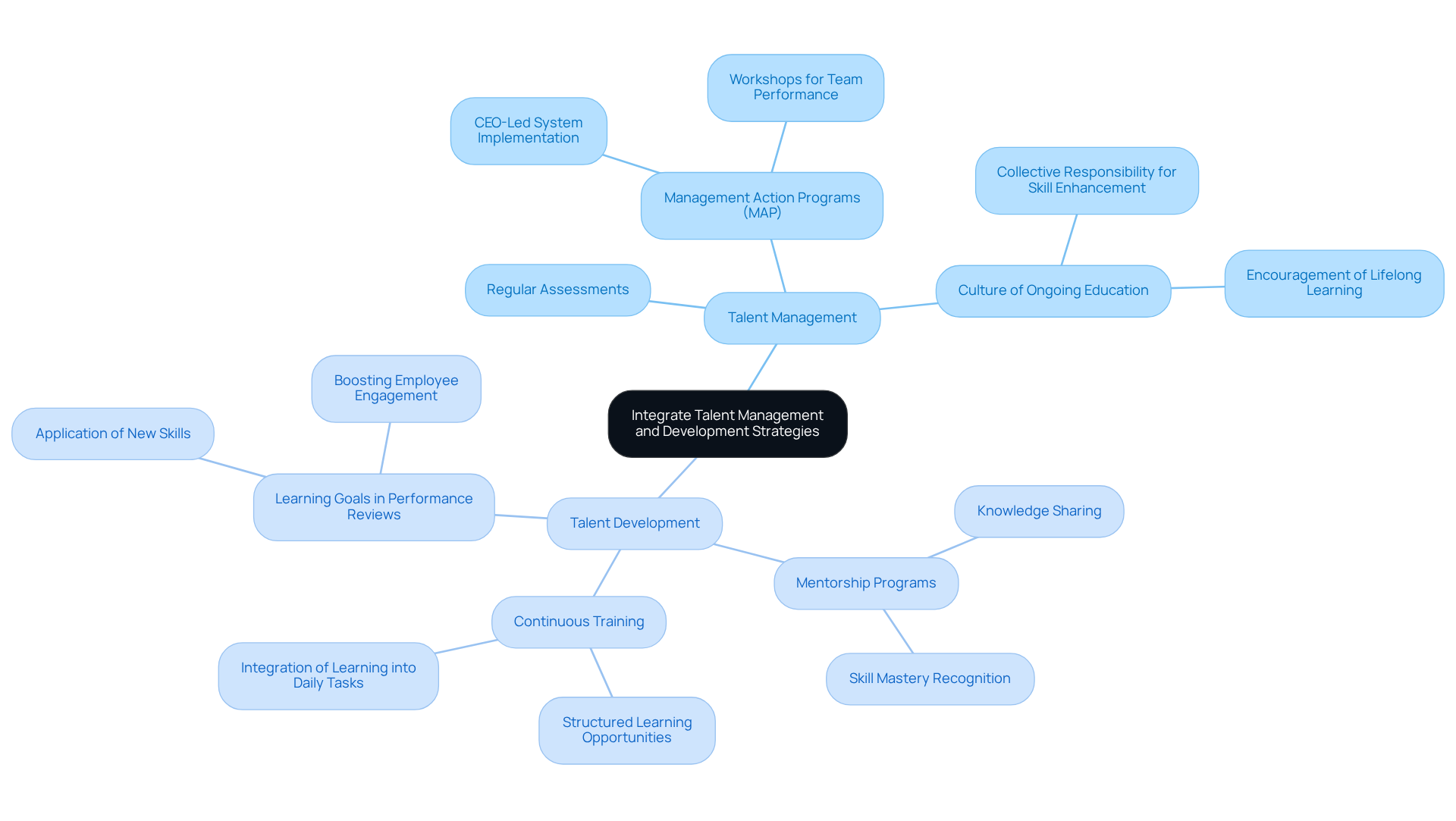 The central node represents the main theme, while the branches show key areas of focus. Each sub-branch highlights specific actions or concepts that contribute to effective talent management and development.