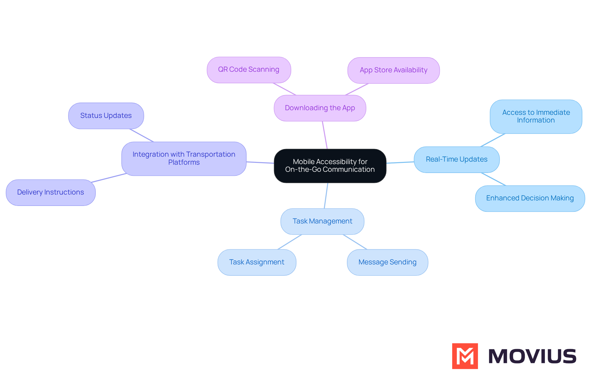 This mindmap starts with the main idea of mobile accessibility and branches out into key features of the MultiLine™ app. Each branch represents a feature that helps improve communication and productivity for logistics teams.