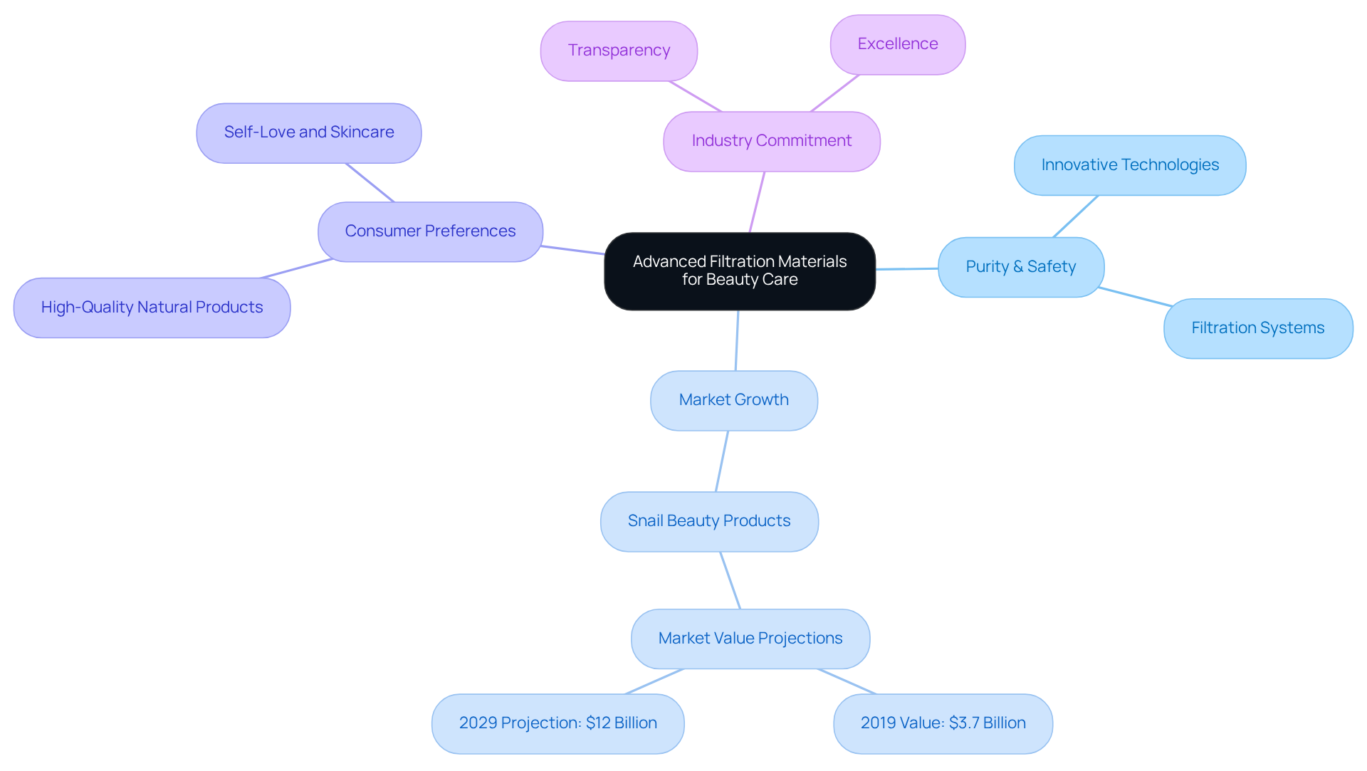 The central node represents the main topic, while branches show related themes. Each color-coded branch helps you navigate through the different aspects of how filtration materials enhance beauty product purity and safety.
