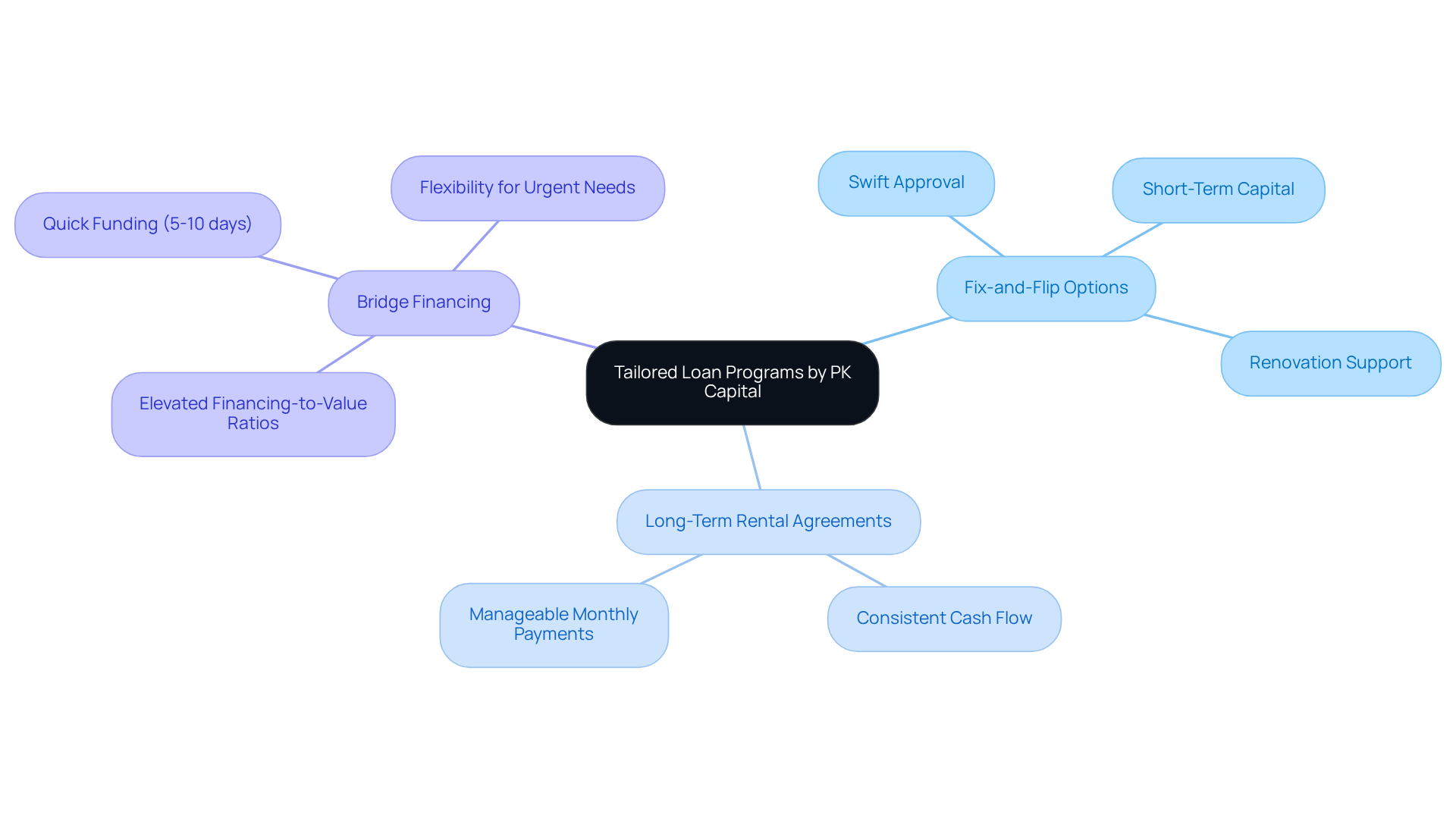 The central node represents the main theme of tailored loan programs. Each branch shows a specific type of loan, and the sub-branches highlight important features and benefits. This layout helps you see how each program can meet different investment needs.