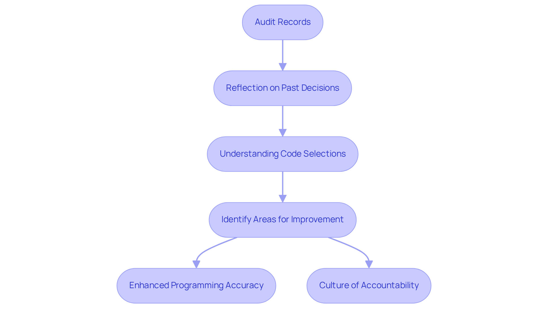 10 Benefits of Evidence-Based Audit Trails for Medical Coding