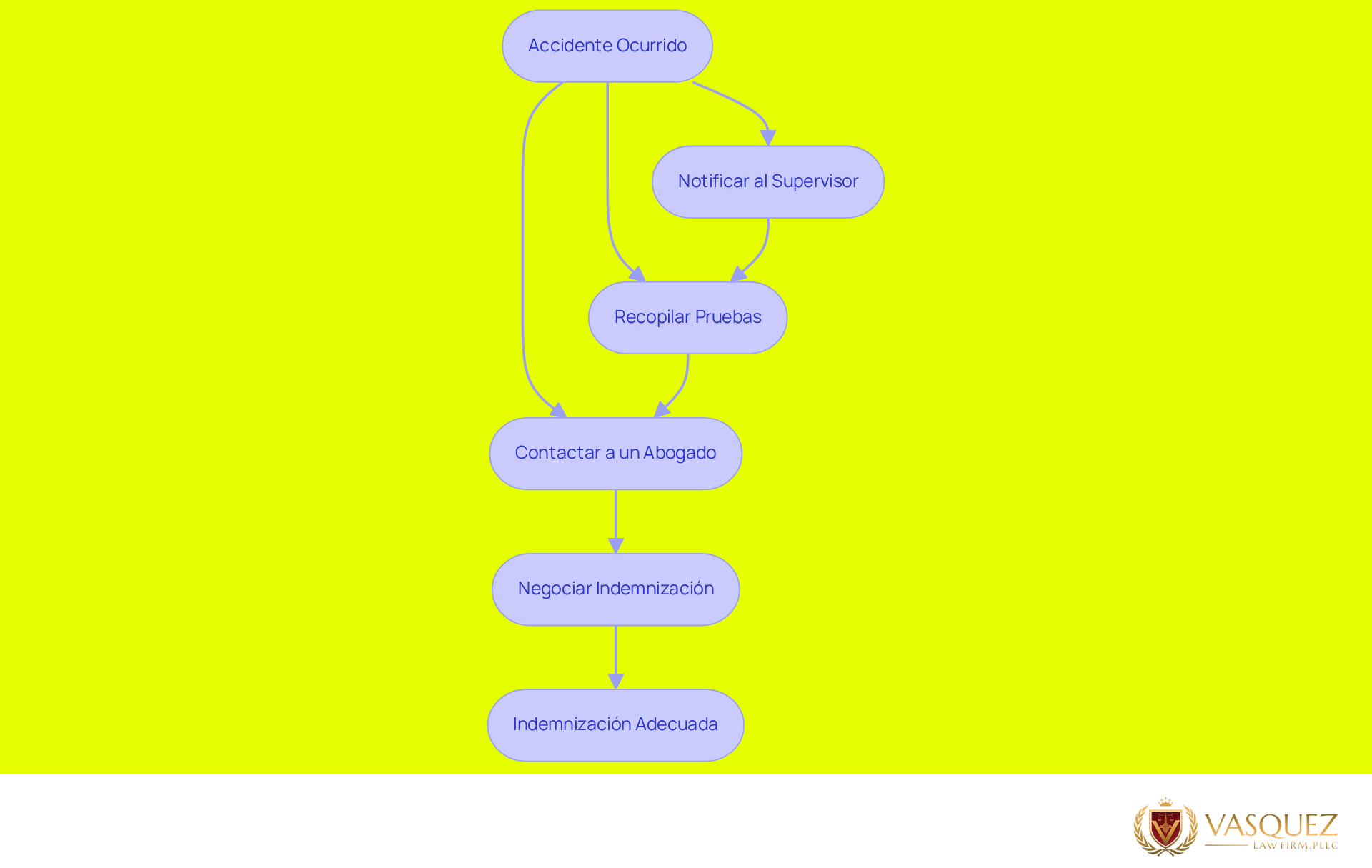 Este diagrama muestra los pasos críticos que debes seguir después de un accidente. Comienza desde el accidente y sigue el camino hasta que obtengas una indemnización adecuada. Cada paso es fundamental para proteger tus derechos y maximizar la compensación.
