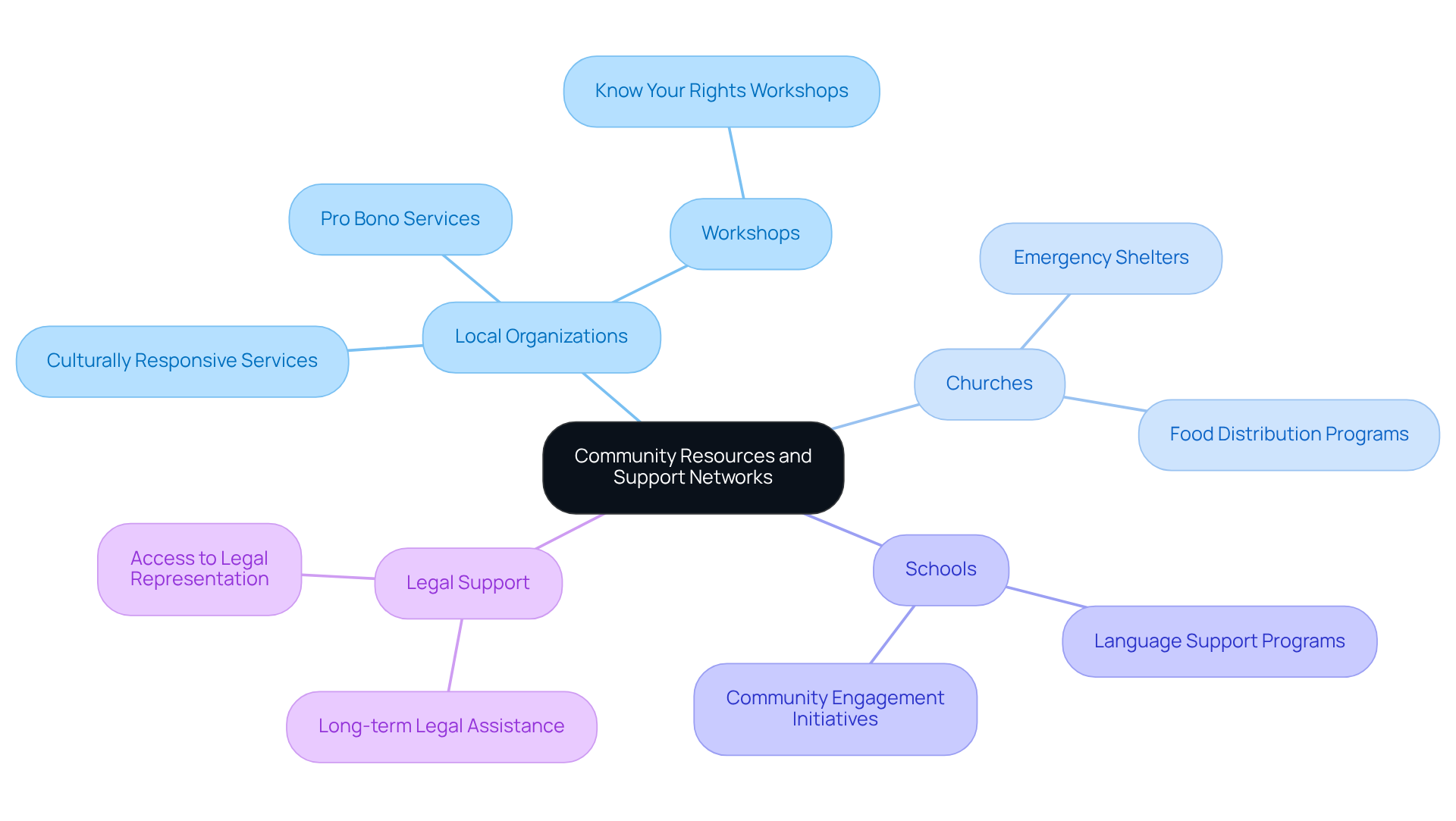 This mindmap shows how various community resources connect to support immigrant families. Each branch represents a type of support, and the sub-branches detail specific services available to help you navigate the immigration process.