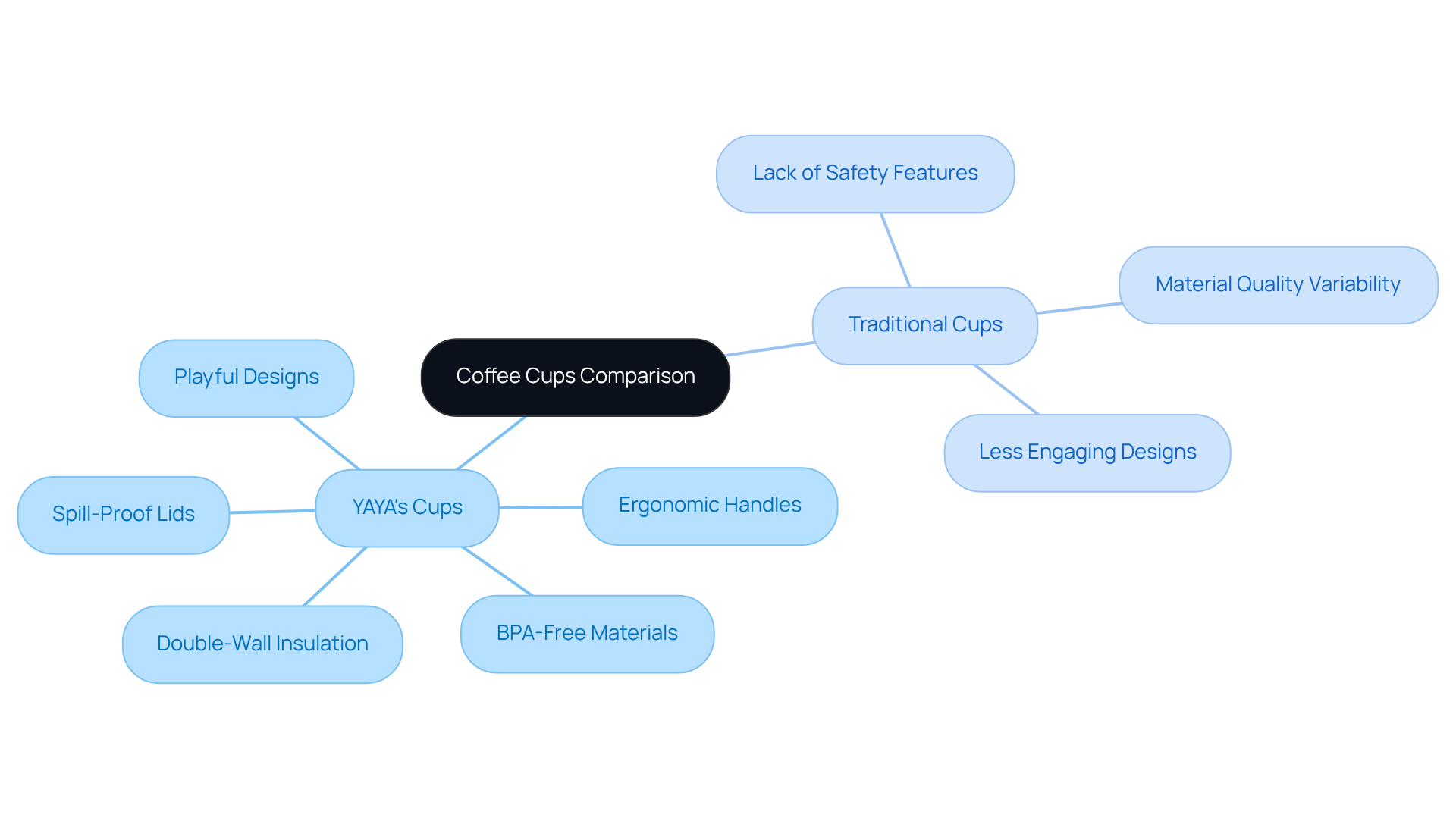 The central node represents the overall comparison, while the branches show the specific features and benefits of each type of cup. The colorful branches help differentiate between YAYA's innovative designs and traditional options, making it easy to see why one might be preferred over the other. The central node represents the overall comparison, while the branches show the specific features and benefits of each type of cup. The colorful branches help differentiate between YAYA's innovative designs and traditional options, making it easy to see why one might be preferred over the other.