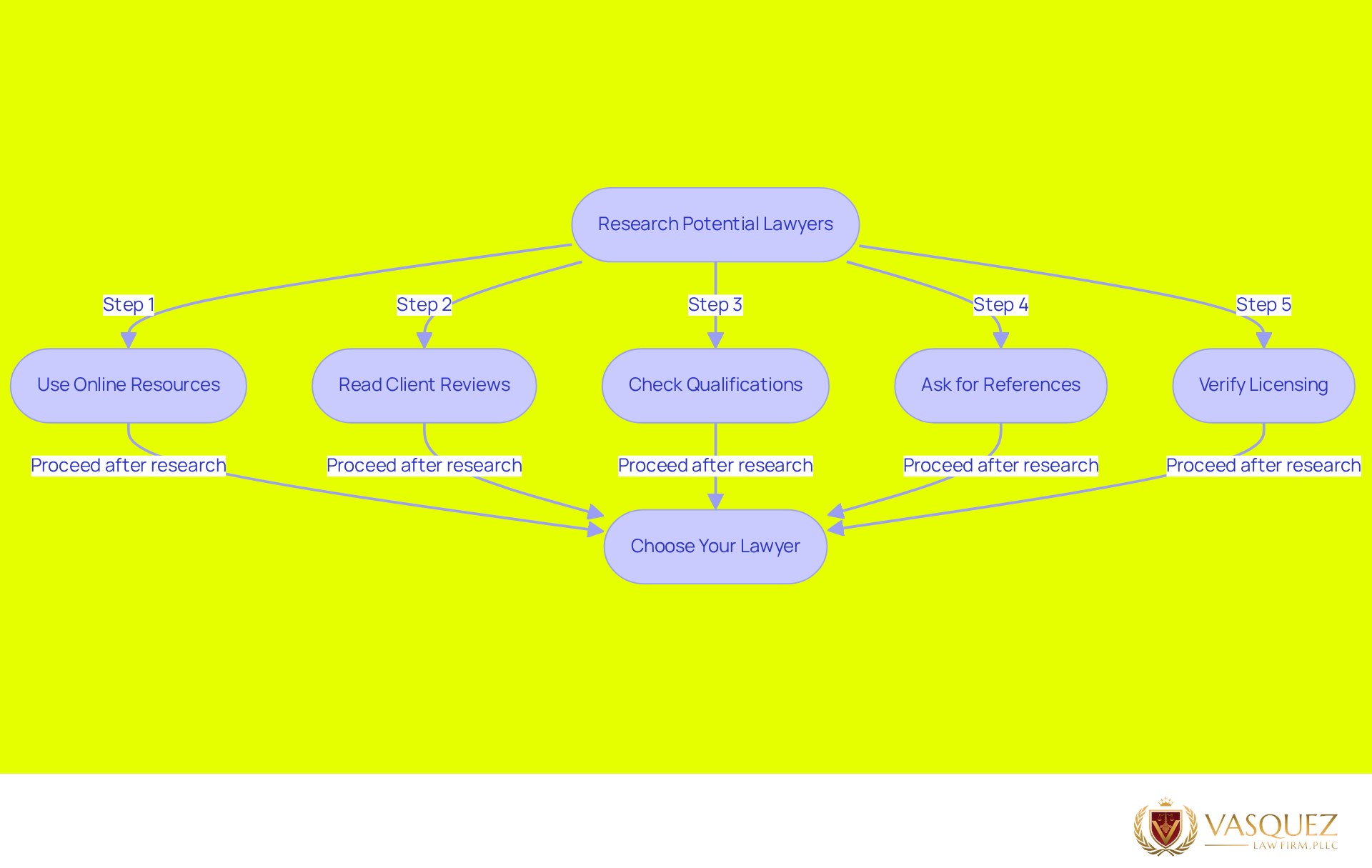 This flowchart guides you through the process of finding a personal injury lawyer. Start at the top and follow the arrows to see what steps to take next. Each box represents an action you should consider, helping you make informed decisions about your legal representation.