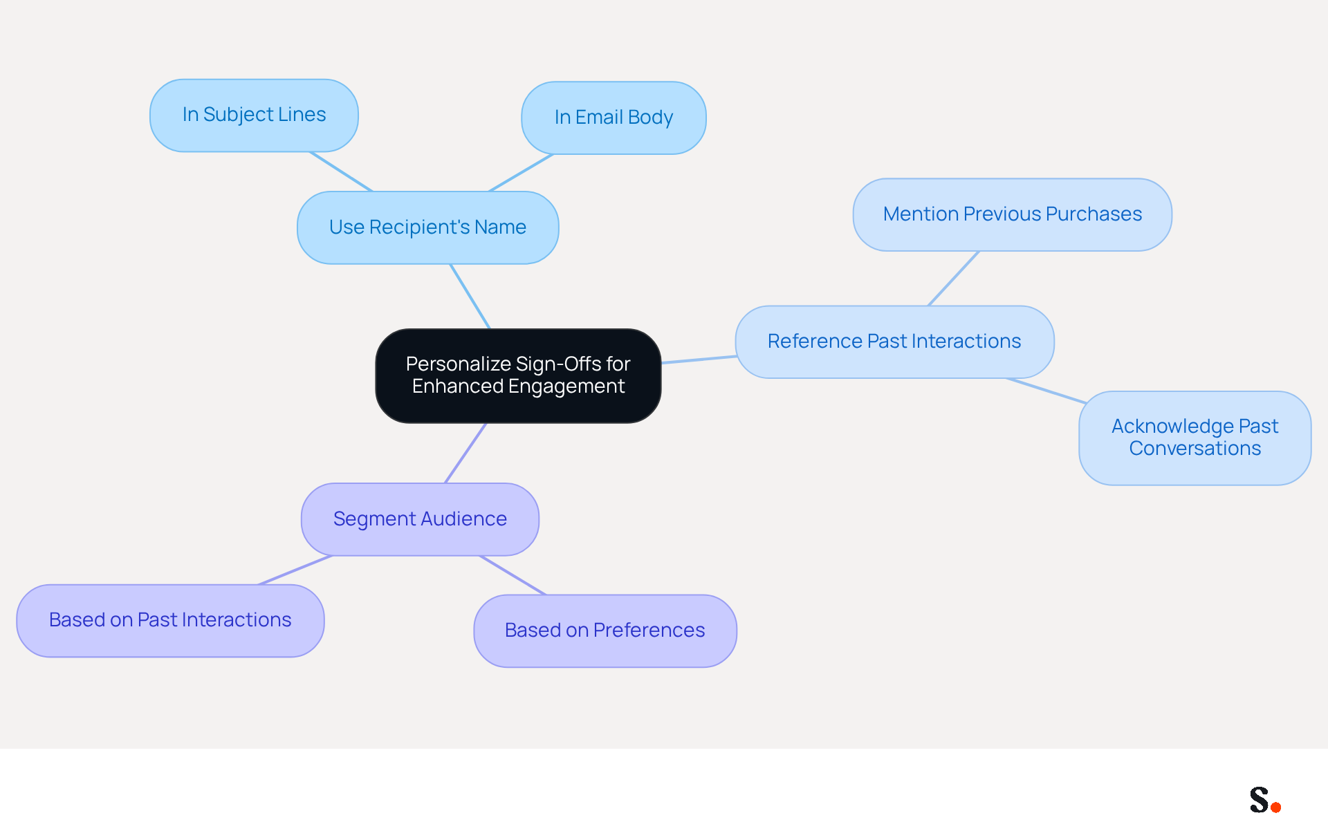 This mindmap starts with the main idea of personalizing email sign-offs. Each branch represents a strategy to enhance engagement, and the sub-branches provide specific examples or methods. Follow the branches to see how different personalization techniques connect to the overall goal of improving communication.