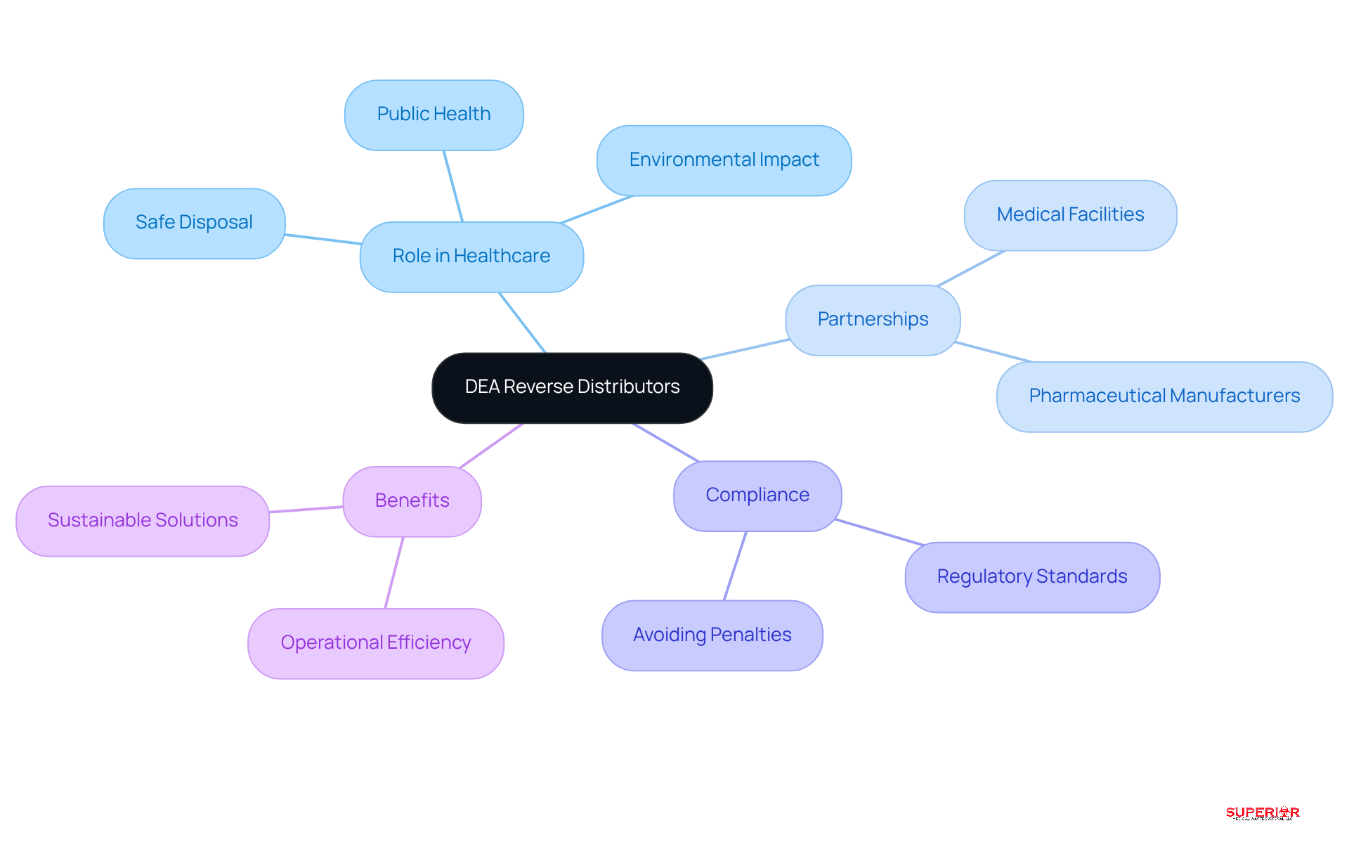 The central node represents DEA reverse distributors, with branches showing their roles, partnerships, compliance needs, and benefits. Each branch highlights a different aspect of their function in healthcare, making it easy to see how they contribute to safe medication disposal.