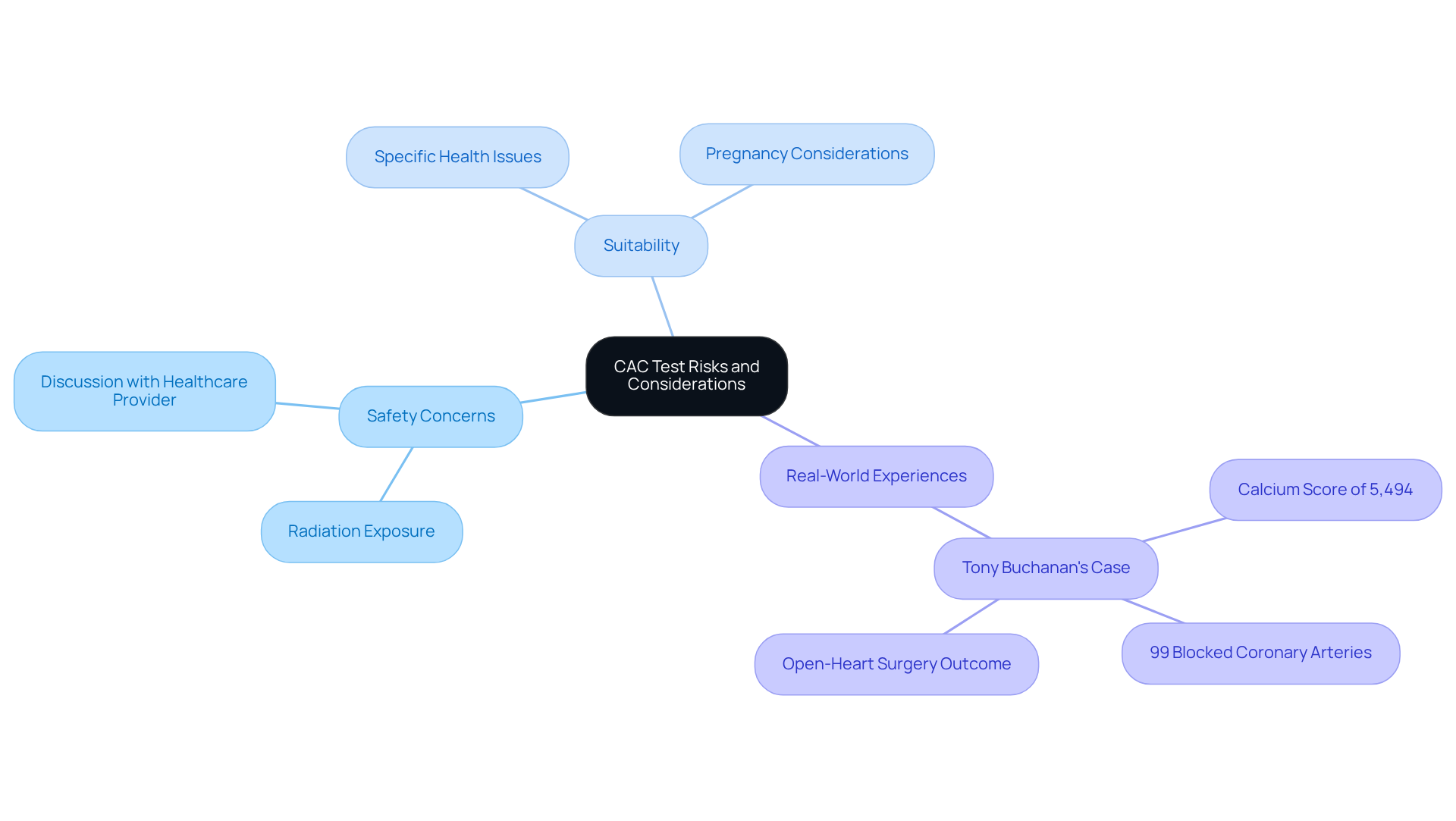 This mindmap helps you explore the various factors related to the CAC test. Start at the center with the main topic, then follow the branches to see safety concerns, who should consider the test, and real-life examples that highlight its importance. This mindmap helps you explore the various factors related to the CAC test. Start at the center with the main topic, then follow the branches to see safety concerns, who should consider the test, and real-life examples that highlight its importance.