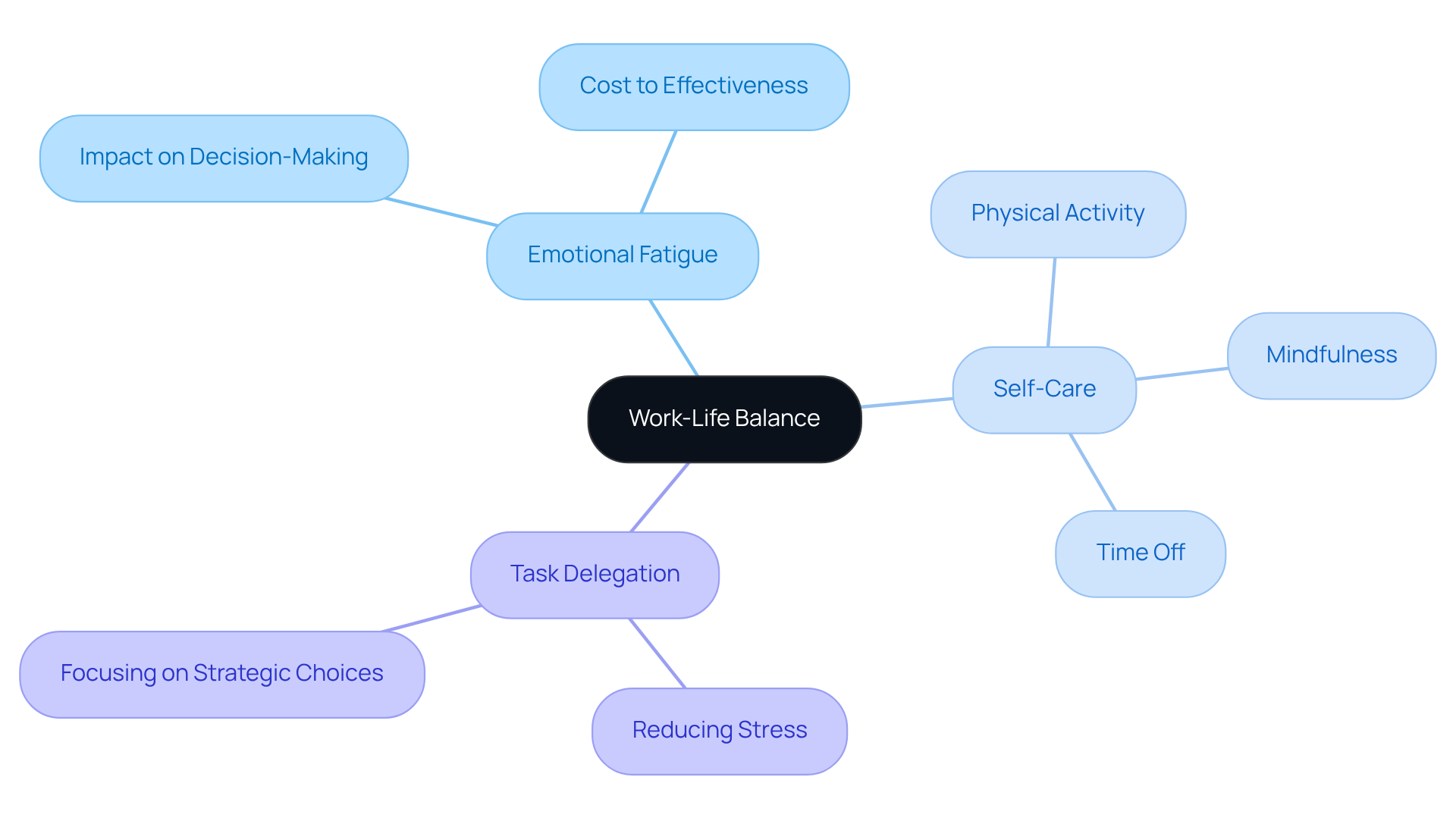 Start at the center with 'Work-Life Balance', then explore how it connects to emotional fatigue, self-care practices, and the benefits of delegating tasks. Each branch shows how these elements contribute to better [property management](https://costar.com/article/215556827/economy-workload-taking-toll-on-property-management-professionals-survey-finds).