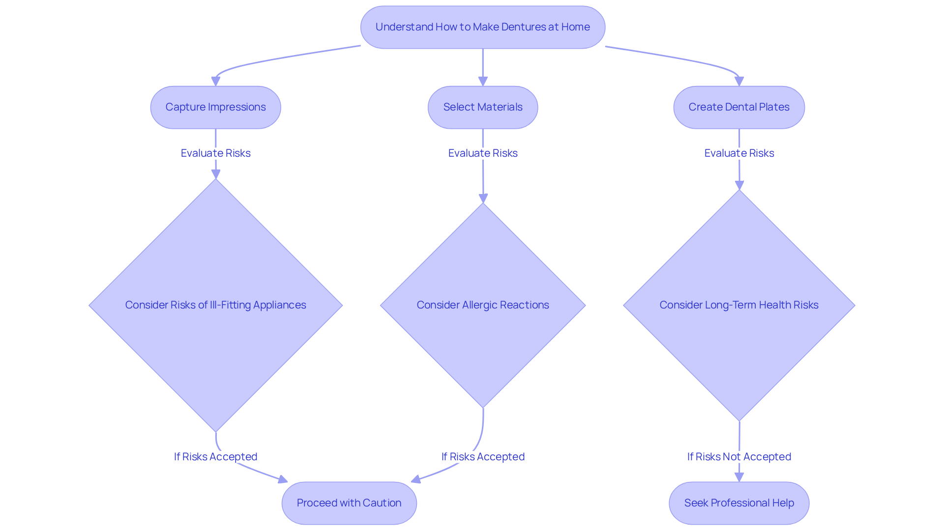 Follow the arrows to see the steps for making dentures at home. Each box shows what you need to do, and the smaller notes highlight important risks and decisions to be aware of.