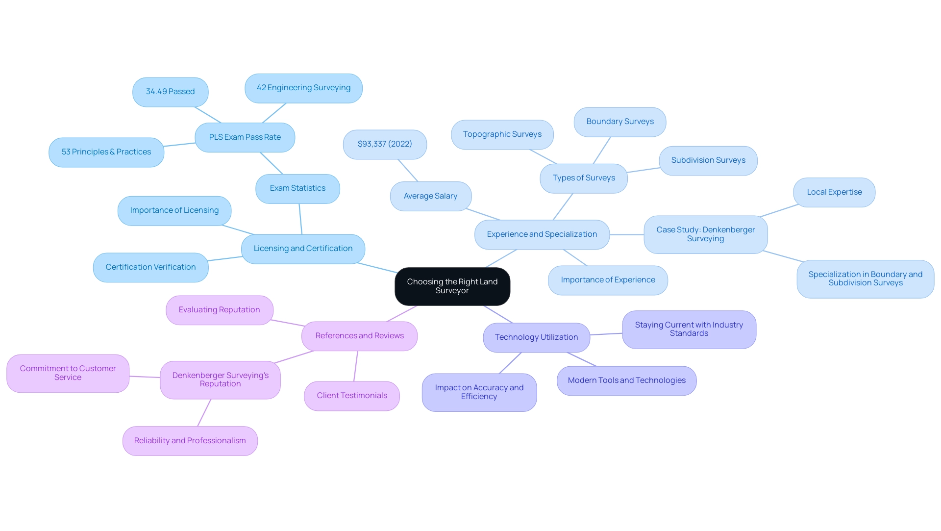 The central node represents the main theme of selecting a land surveyor, with branches detailing specific considerations and sub-branches providing supporting information and examples.