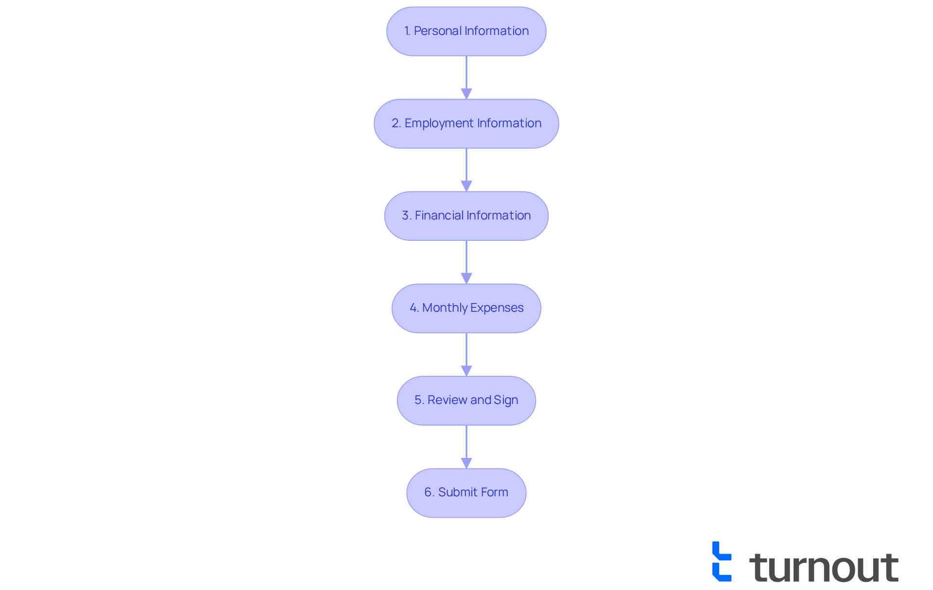 Each box represents a step in the process of filling out the IRS Form 433 A OIC. Follow the arrows to see which step comes next, starting from gathering personal information all the way to submitting the form.
