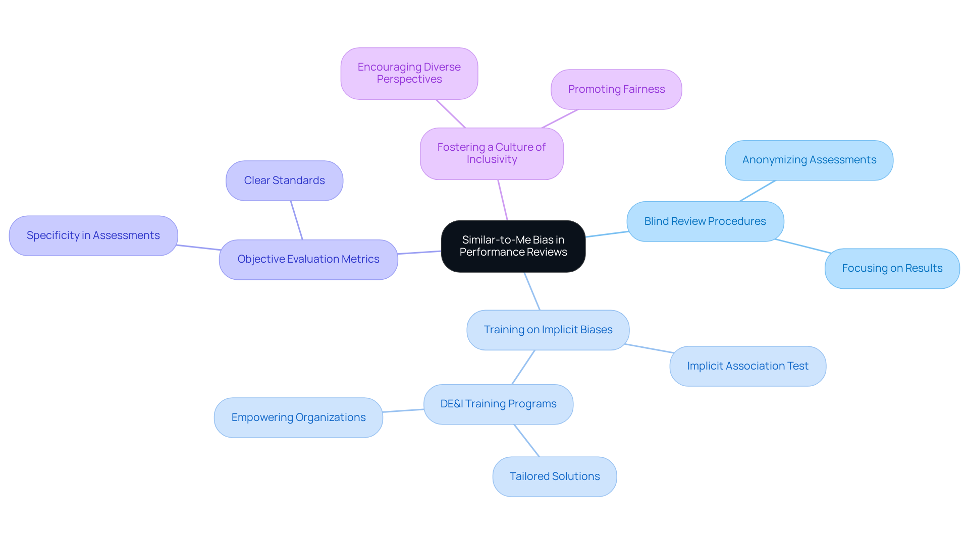 The center shows the main bias issue, and the branches represent various strategies to combat it. Each sub-branch provides specific actions or tools that can help create a fairer evaluation process.