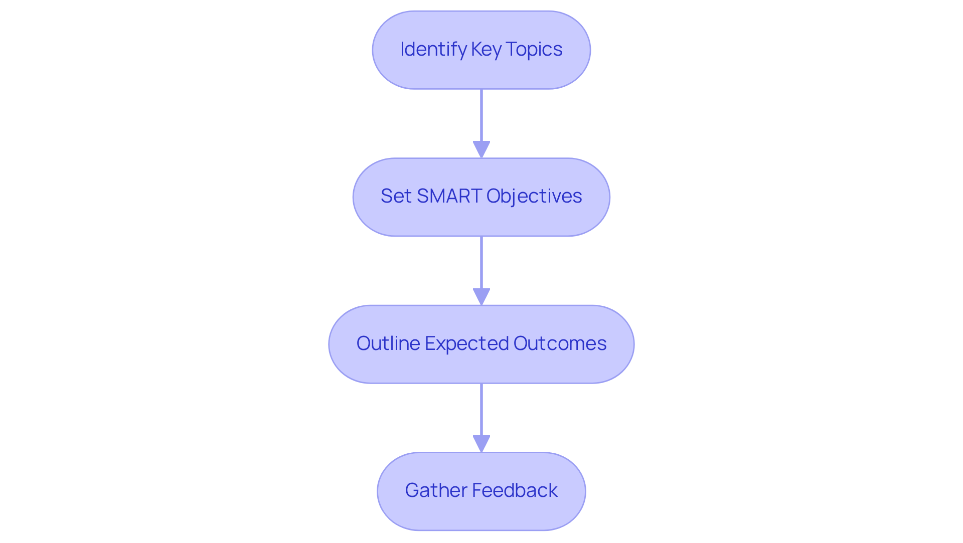 This flowchart guides you through the process of defining workshop objectives. Start at the top and follow the arrows down to see each step you need to take to create effective workshops that resonate with your audience.