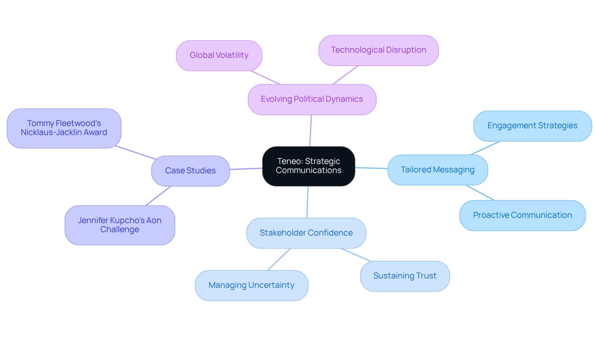 The central node represents Teneo's core focus, while the branches illustrate different aspects of their strategic communications. Each branch shows how Teneo addresses challenges in the geopolitical landscape, helping businesses maintain strong stakeholder relationships.