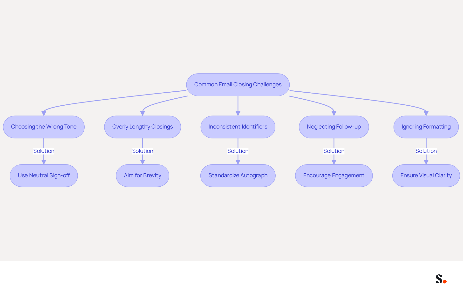 Each box represents a common challenge in email closings. Follow the arrows to see the recommended solutions for each issue. This flowchart helps you quickly identify problems and find effective ways to improve your email communication. Each box represents a common challenge in email closings. Follow the arrows to see the recommended solutions for each issue. This flowchart helps you quickly identify problems and find effective ways to improve your email communication.