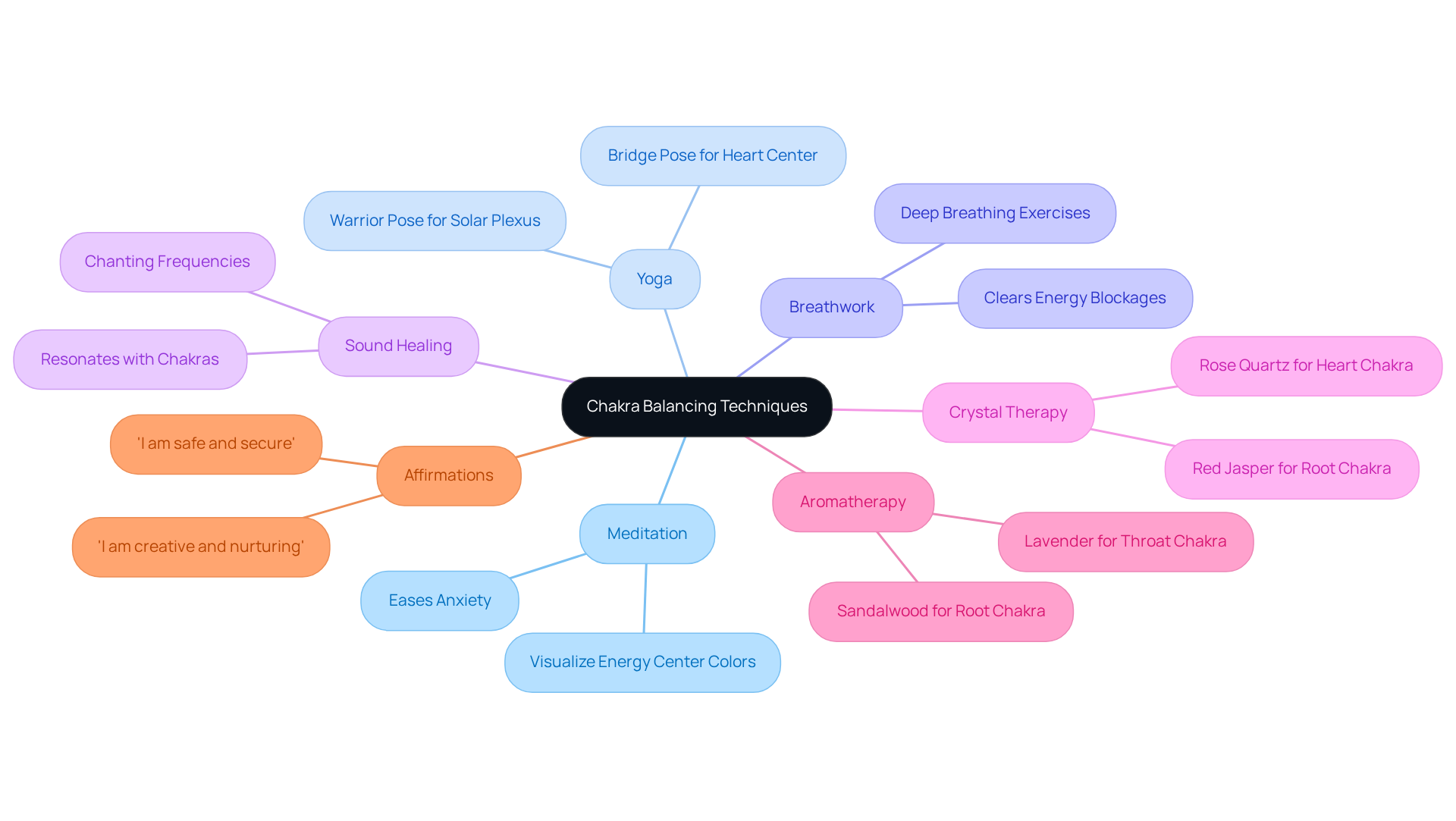 The central node represents chakra balancing, and each branch shows a technique you can use. Follow the branches to learn about each method and how it contributes to achieving balance in your energy centers.