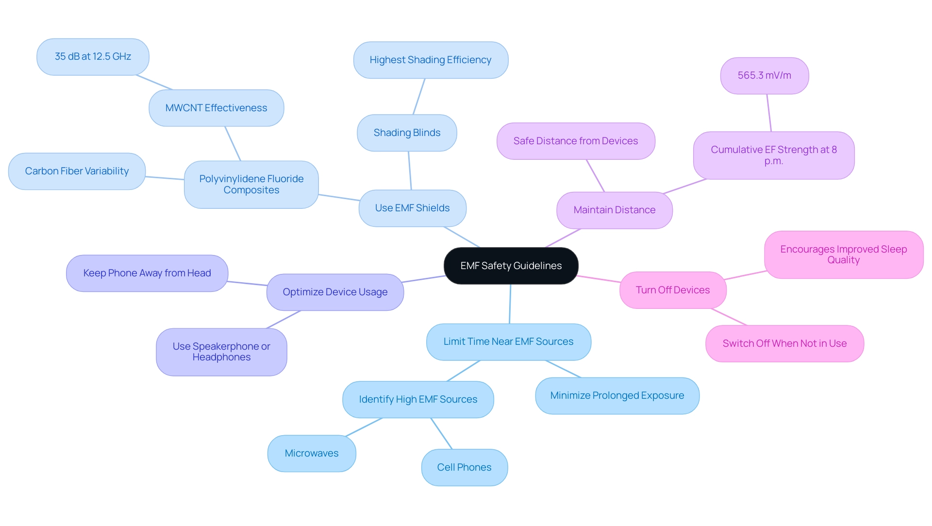 Each branch represents a strategy for minimizing EMF exposure, with colors indicating different categories of strategies.