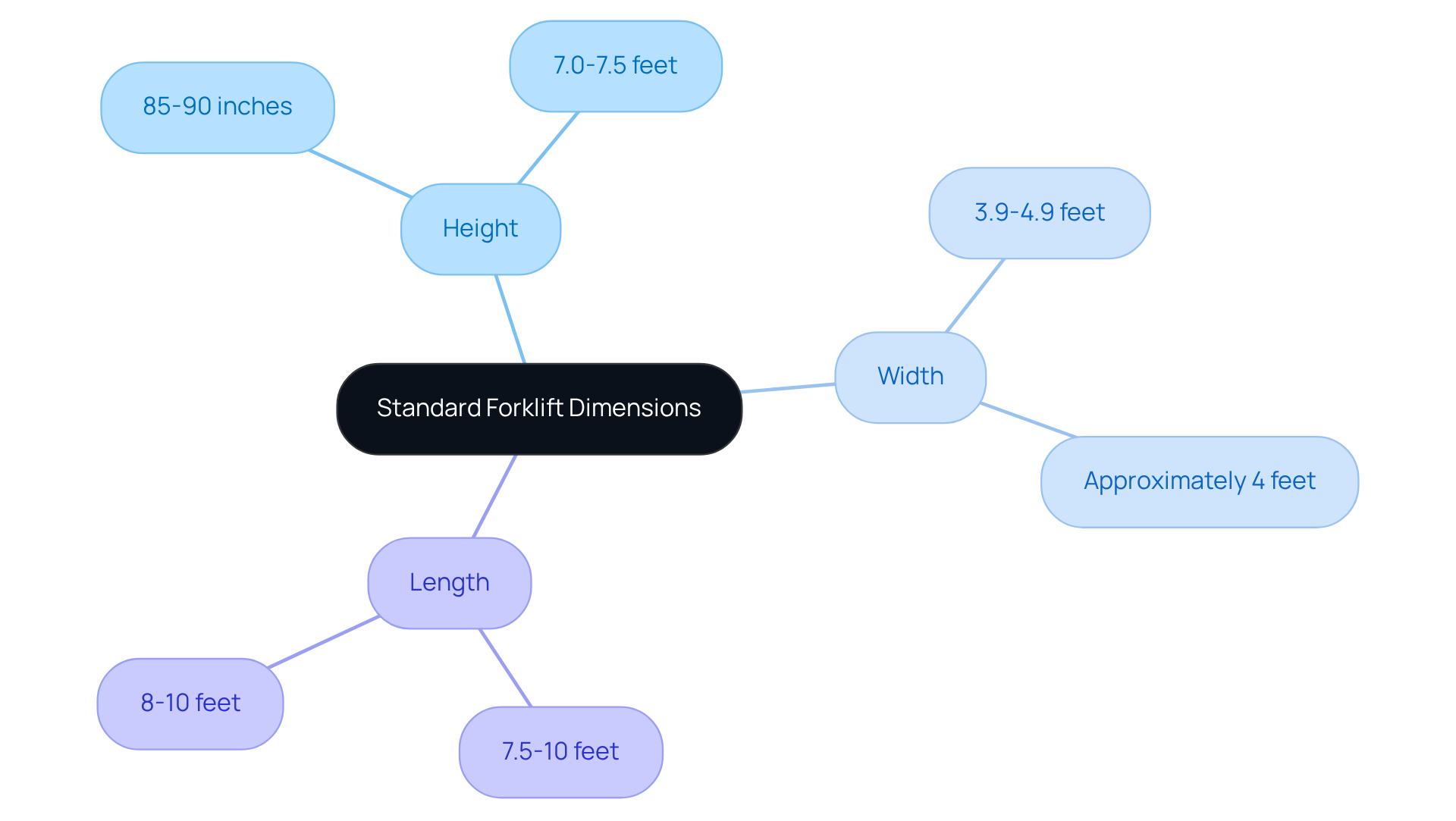 The central node represents the overall topic of forklift dimensions, while the branches show specific measurements for height, width, and length. Each range helps understand how forklifts fit into various operational contexts.
