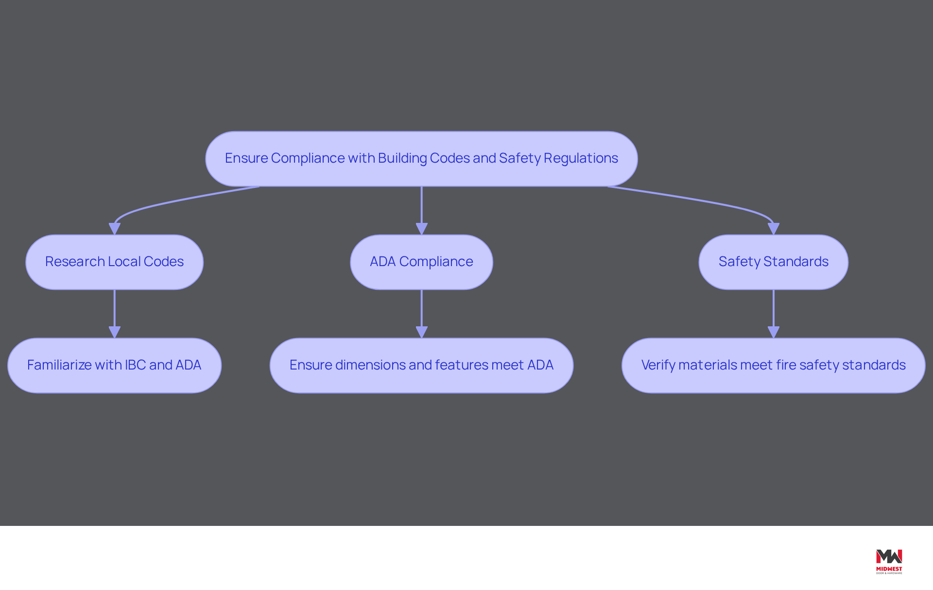 This flowchart outlines the essential steps for ensuring compliance with building codes and safety regulations. Start at the top and follow the arrows to see how each step connects to the next, leading you through the process of compliance.