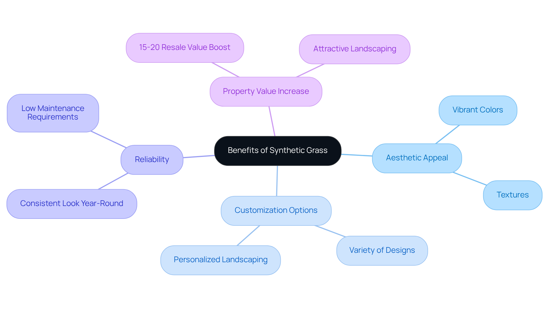 The central node represents the overall benefits of synthetic grass, while the branches show specific advantages. Each color-coded branch helps you easily identify different aspects of how synthetic grass can enhance your outdoor space. The central node represents the overall benefits of synthetic grass, while the branches show specific advantages. Each color-coded branch helps you easily identify different aspects of how synthetic grass can enhance your outdoor space.
