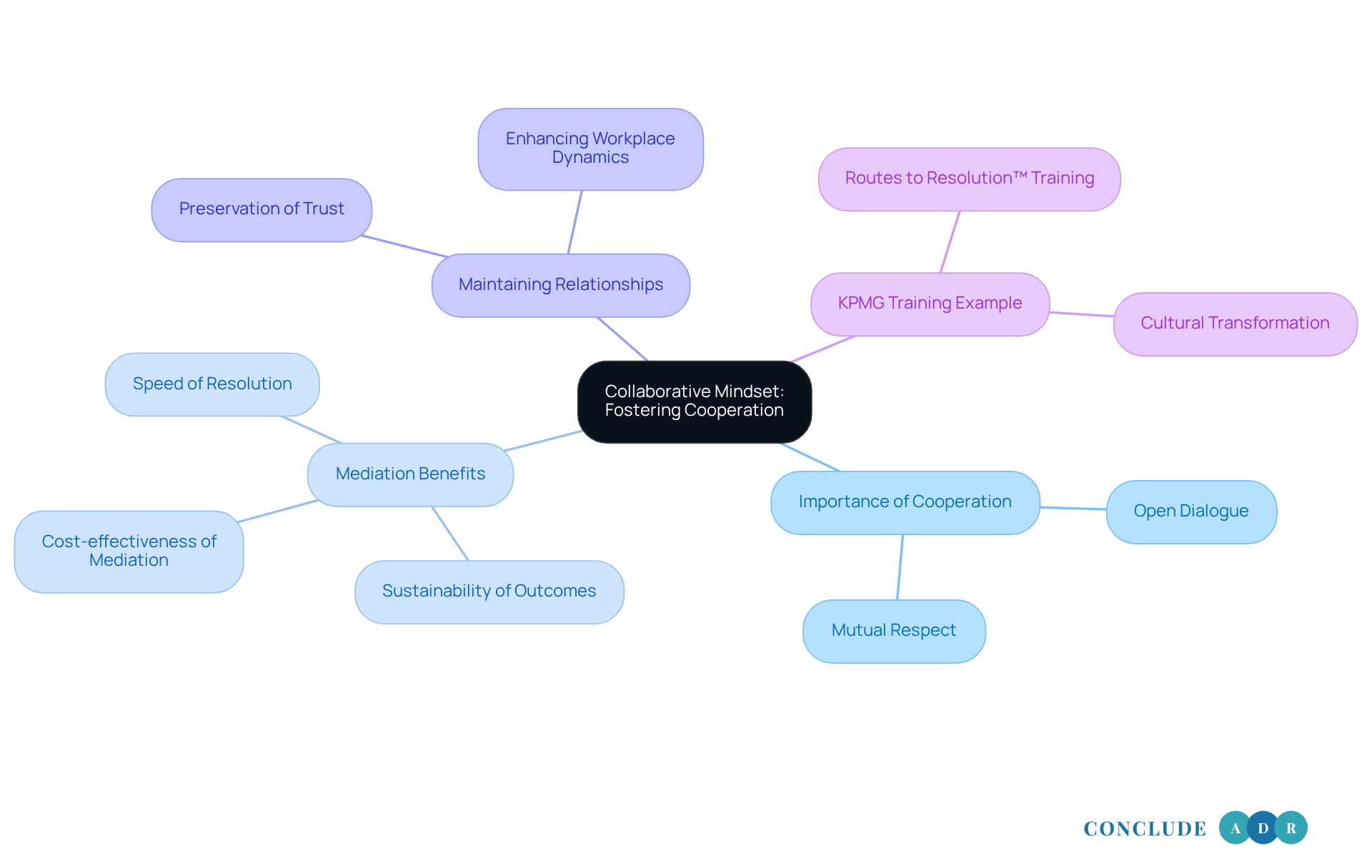 This mindmap illustrates how fostering cooperation can lead to better conflict management. Each branch represents a key concept that contributes to the overall theme, showing how they connect and support the idea of collaboration.