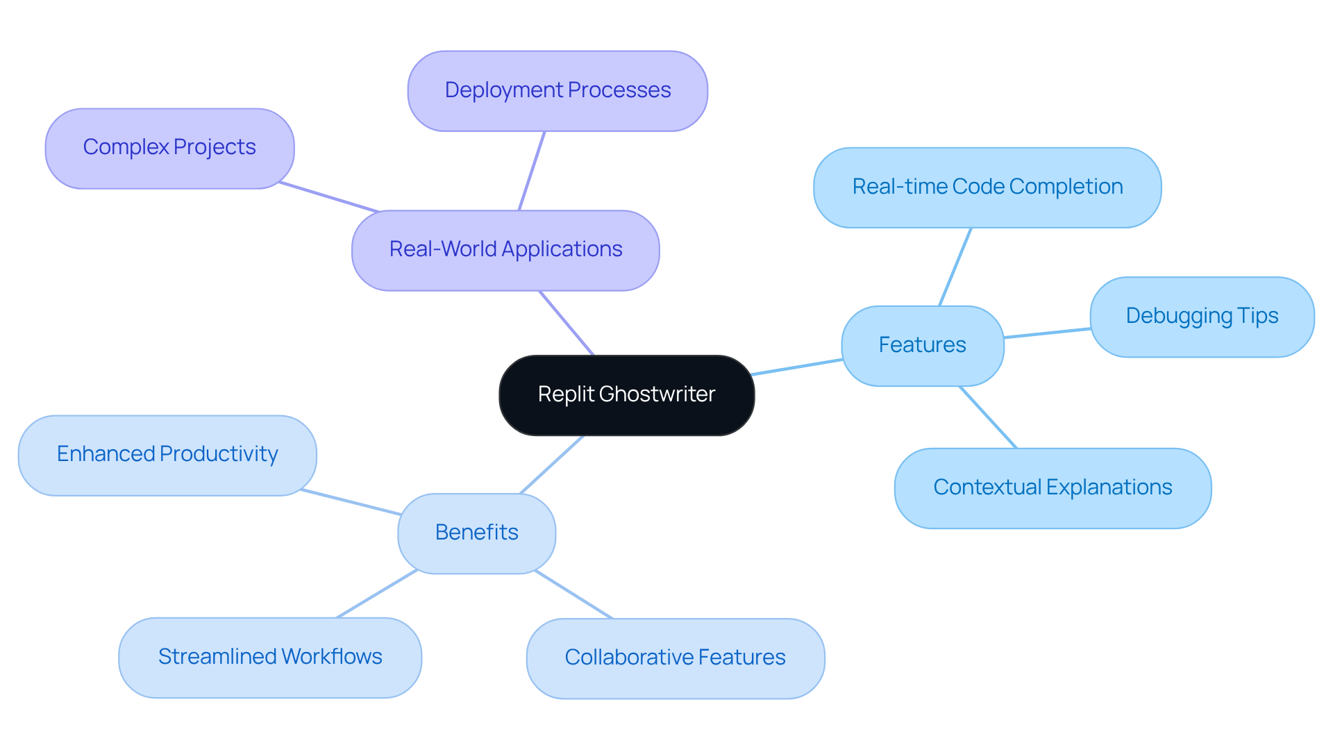 The central node represents the Ghostwriter tool, with branches showing its features, benefits, and how it's applied in real-world scenarios. Each branch helps you understand different aspects of this AI programming assistant. The central node represents the Ghostwriter tool, with branches showing its features, benefits, and how it's applied in real-world scenarios. Each branch helps you understand different aspects of this AI programming assistant.
