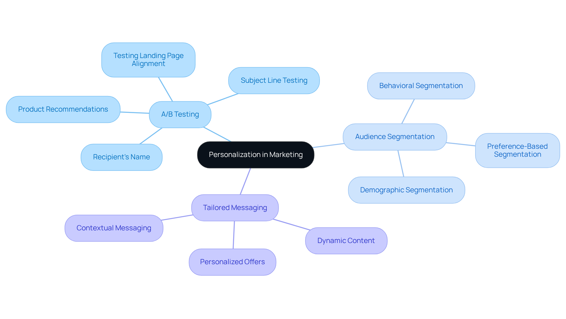 This mindmap illustrates how different strategies for personalizing marketing messages connect to the central theme. Each branch represents a key strategy, and the sub-branches show specific tactics or insights related to that strategy. Follow the branches to see how each approach contributes to improving customer engagement and sales. This mindmap illustrates how different strategies for personalizing marketing messages connect to the central theme. Each branch represents a key strategy, and the sub-branches show specific tactics or insights related to that strategy. Follow the branches to see how each approach contributes to improving customer engagement and sales.