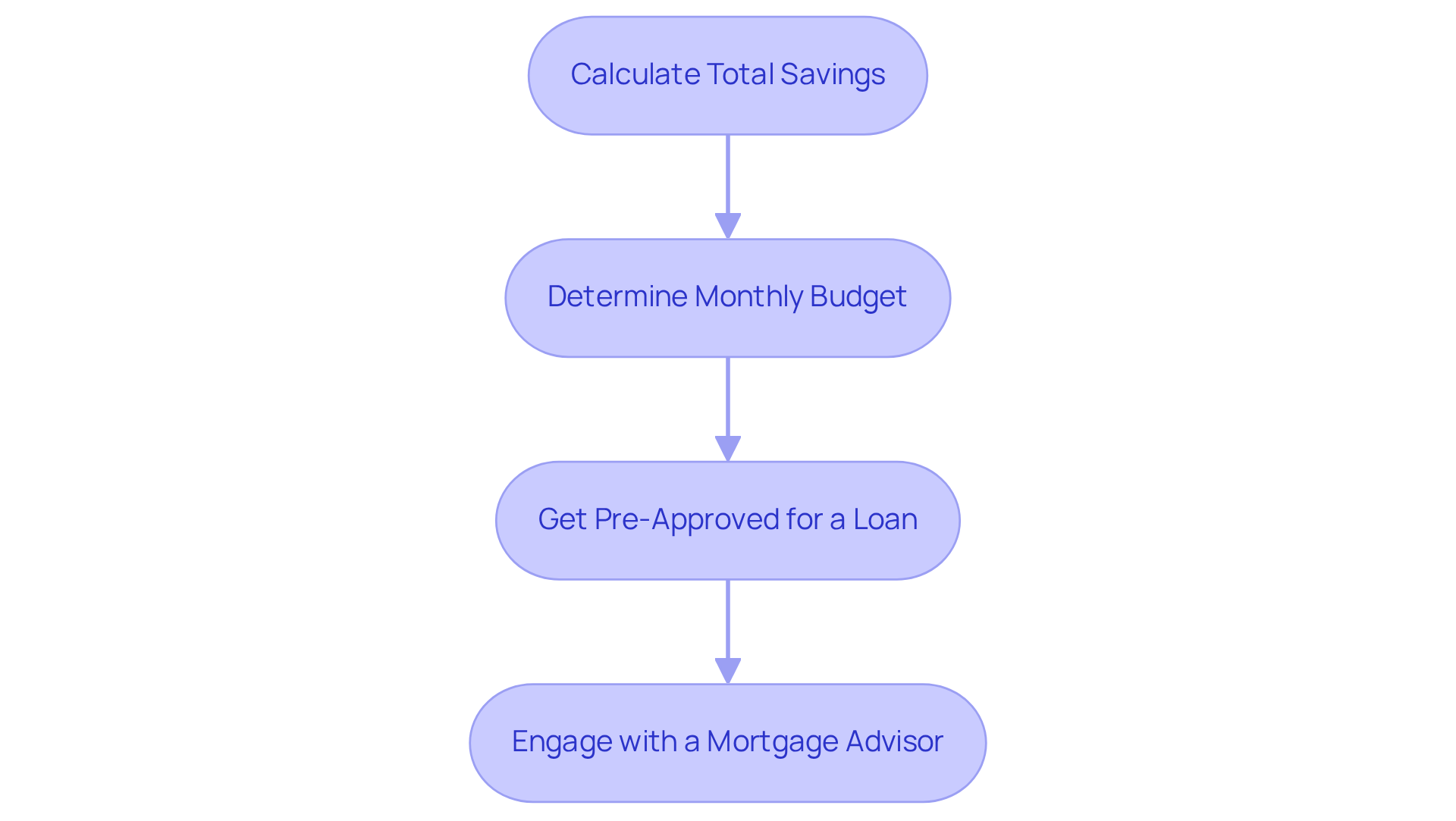 Each box represents a step in the budgeting process for home buying. Follow the arrows to see how each step leads to the next, guiding you through evaluating your financial situation.