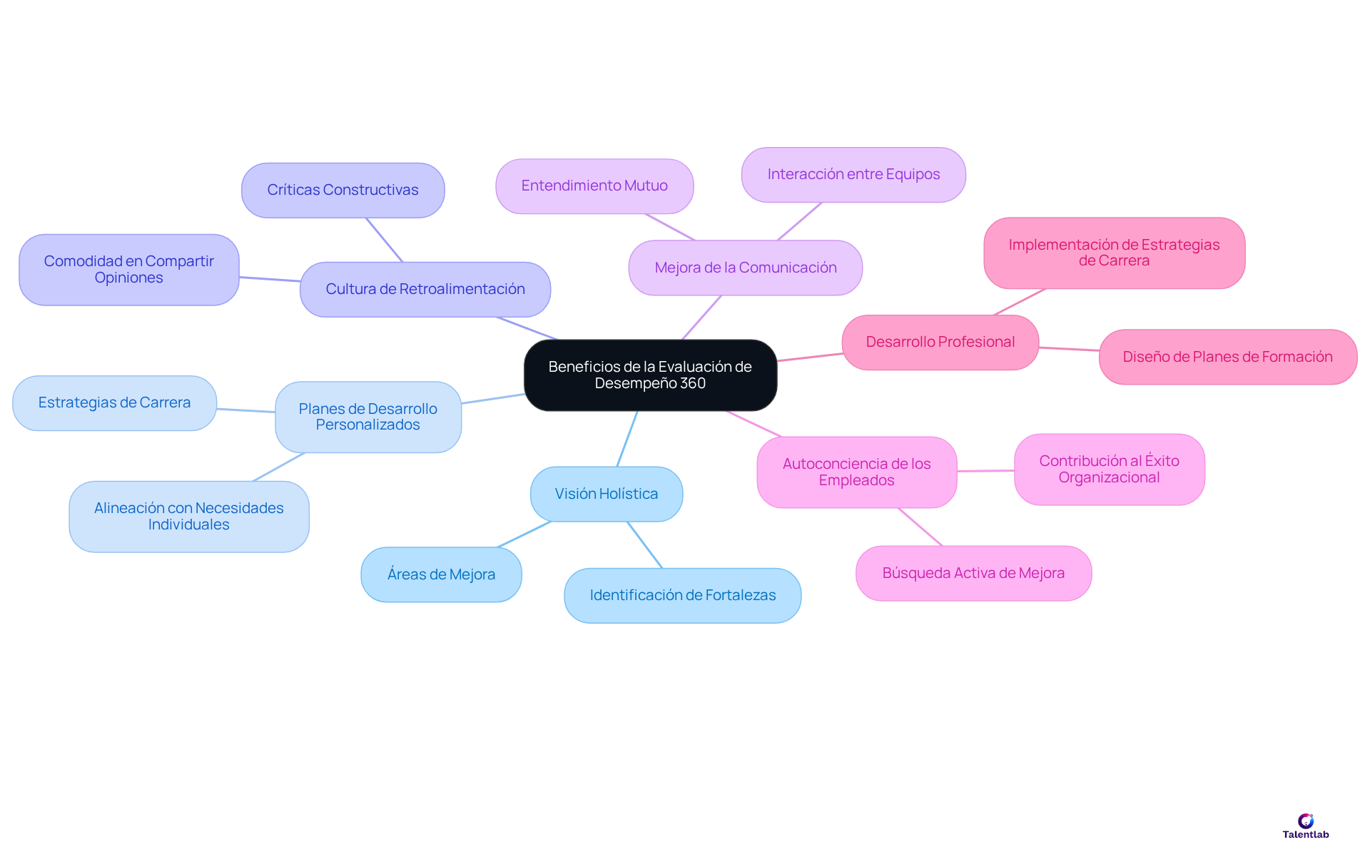 El nodo central representa la evaluación de desempeño 360, y cada rama muestra un beneficio específico. Sigue las ramas para explorar cómo cada beneficio contribuye al rendimiento y desarrollo dentro de la empresa.