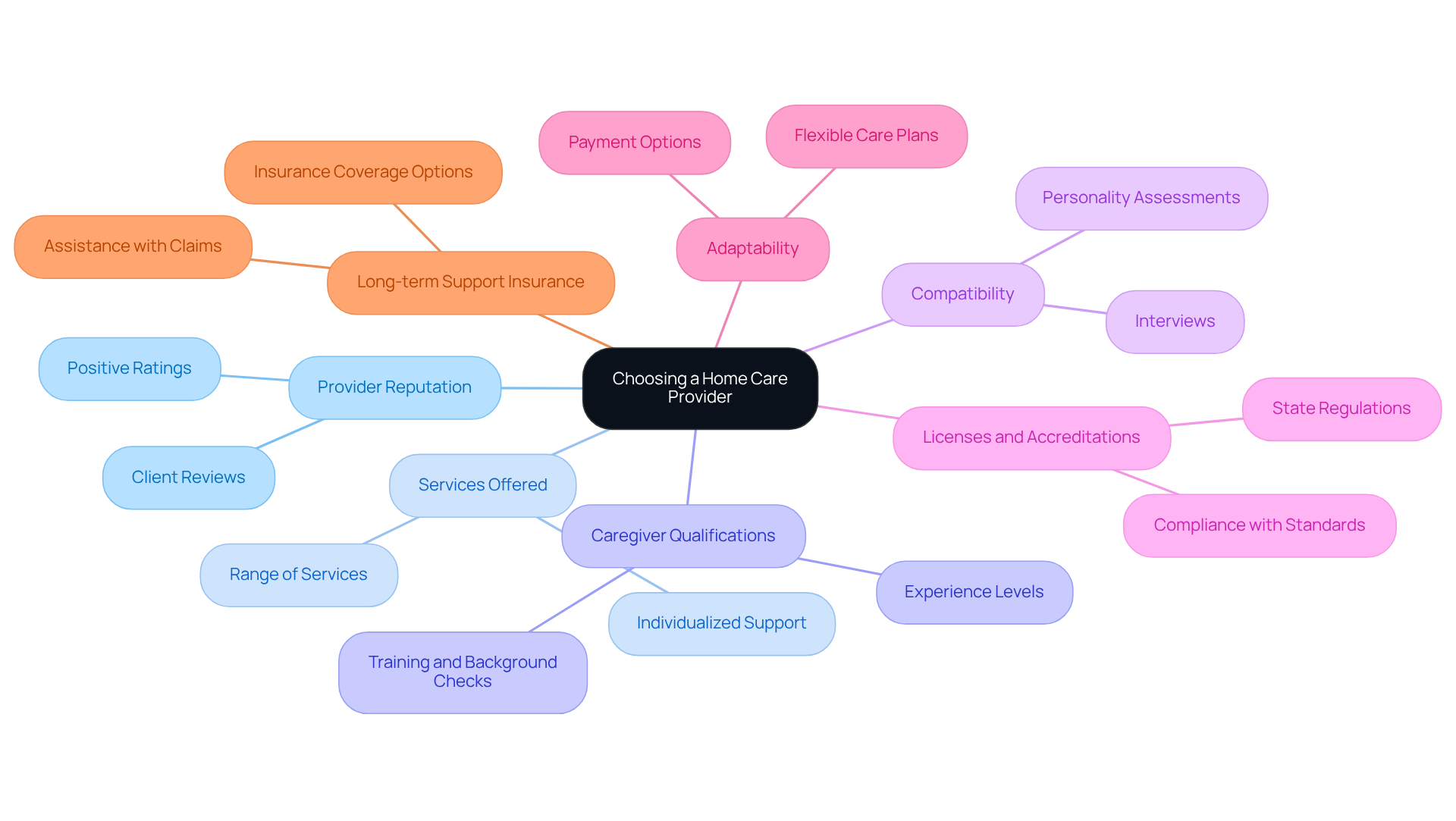 The central node represents the main decision of choosing a provider, while the branches illustrate the significant factors to evaluate. Each sub-branch provides detailed considerations within those factors.