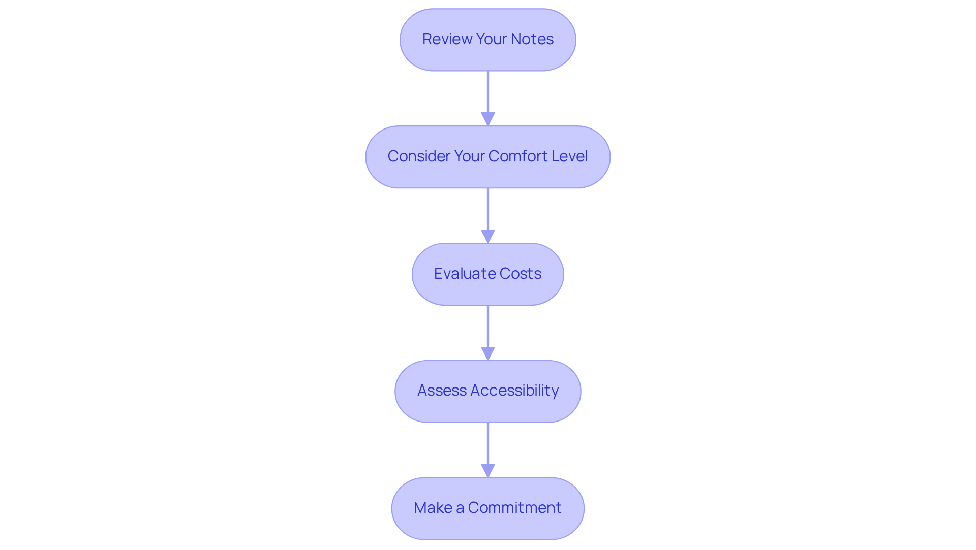 Each box represents a step in your decision-making journey. Follow the arrows to see how to move from one step to the next, leading you to make a confident choice.