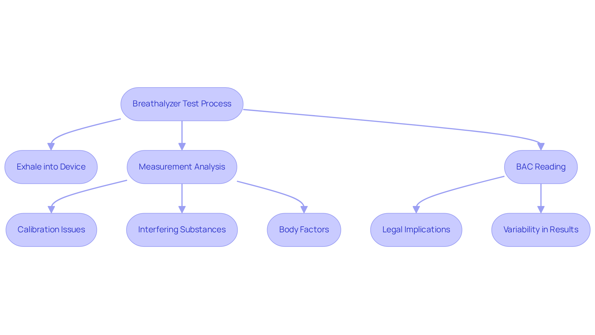 This flowchart illustrates how breathalyzer tests work, the factors that can affect their accuracy, and the potential legal consequences of inaccurate readings. Follow the arrows to see how each step connects and what influences the results.