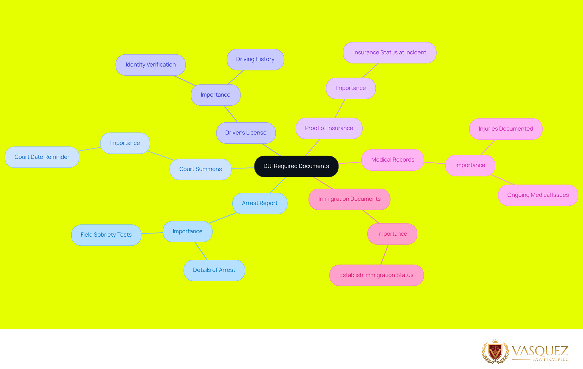 This mindmap helps you visualize the documents you need for your DUI case. Each branch represents a different document, and the descriptions explain why they are important. Use this map to ensure you gather everything you need!