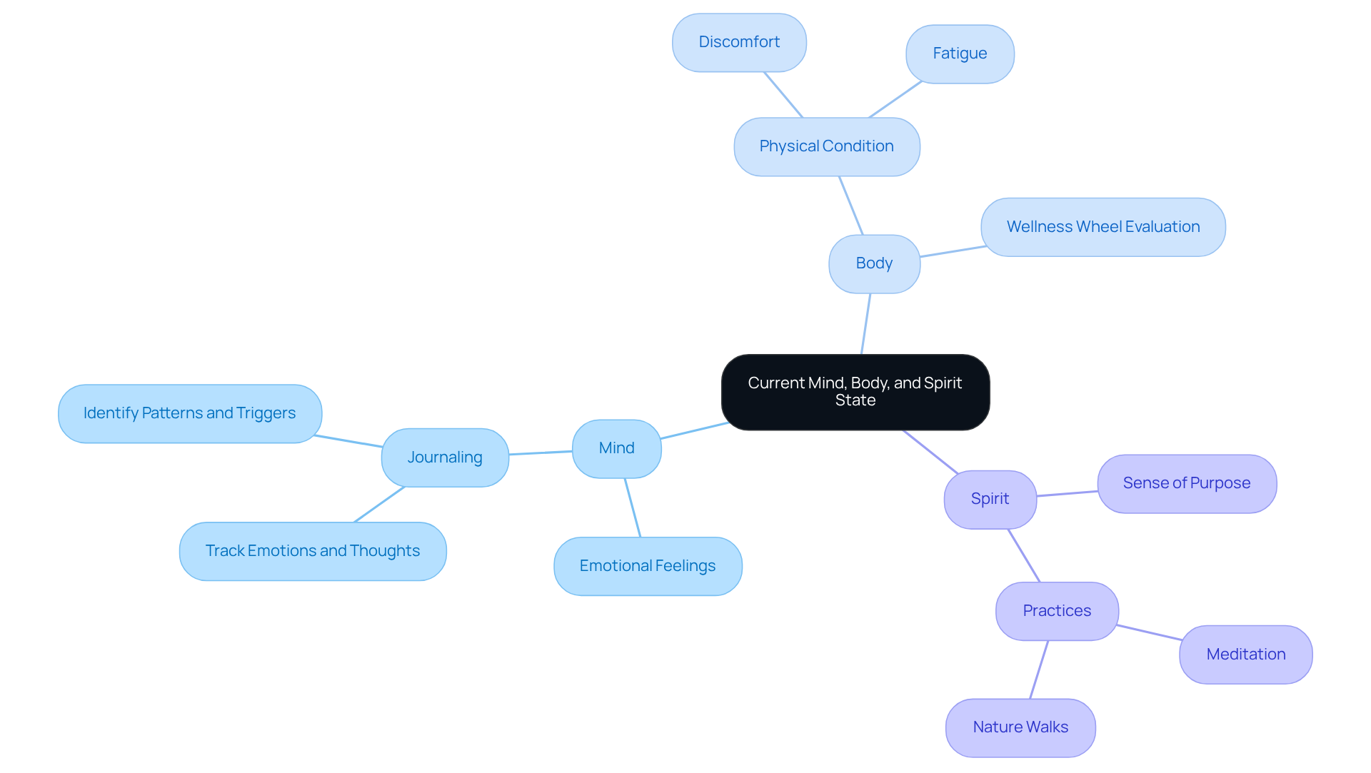 This mindmap helps you explore your overall well-being by breaking it down into three key areas: mind, body, and spirit. Each branch leads to specific questions and suggestions to guide your reflection and assessment.