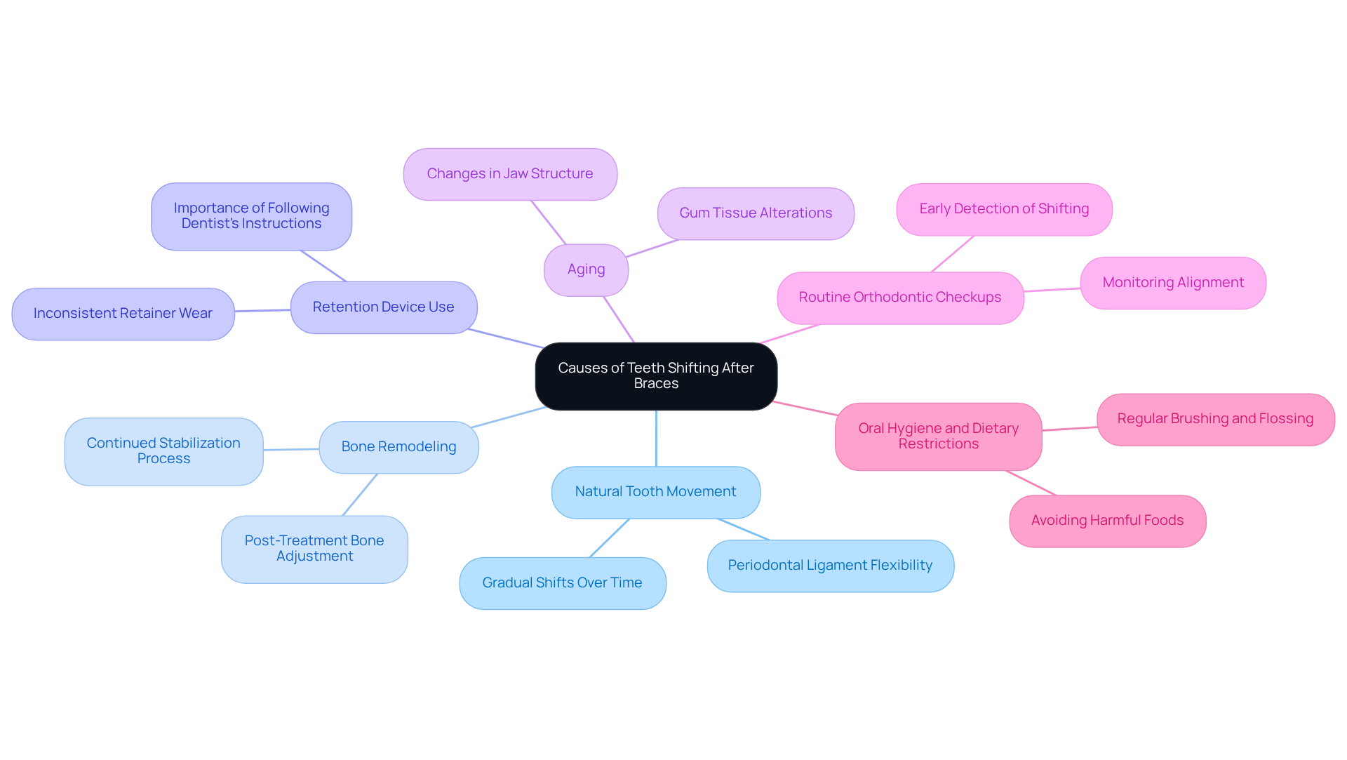 The center represents the main concern of teeth shifting, while the branches show the different factors that can contribute to this issue. Each branch helps you understand what to focus on to maintain your child's dental health. The center represents the main concern of teeth shifting, while the branches show the different factors that can contribute to this issue. Each branch helps you understand what to focus on to maintain your child's dental health.