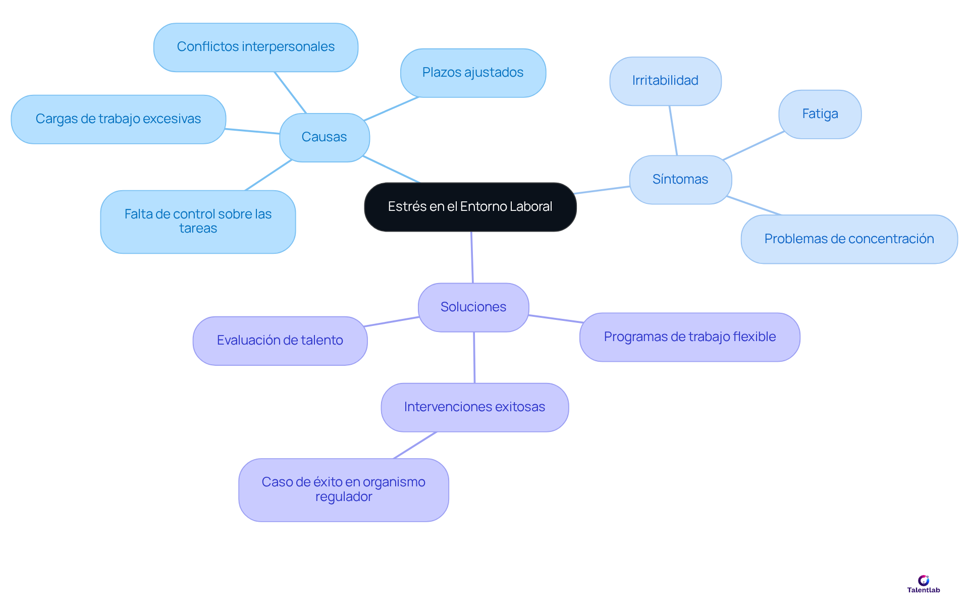 El nodo central representa el estrés laboral, mientras que las ramas muestran las causas, síntomas y soluciones. Cada color indica una categoría diferente, ayudando a visualizar cómo se relacionan los elementos entre sí.