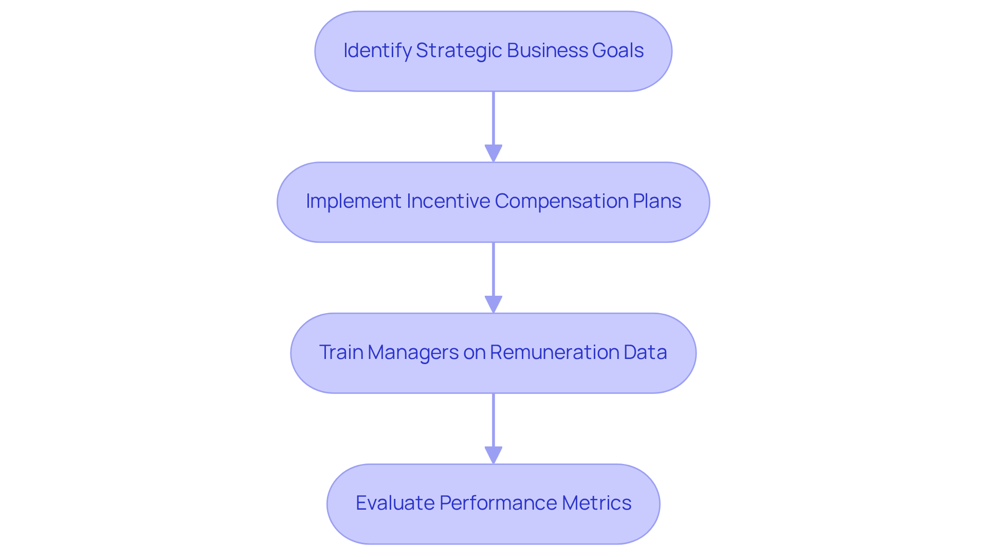 Each box represents a step in the process of aligning sales incentives with business objectives. Follow the arrows to see how each step builds on the previous one, leading to improved performance and alignment.
