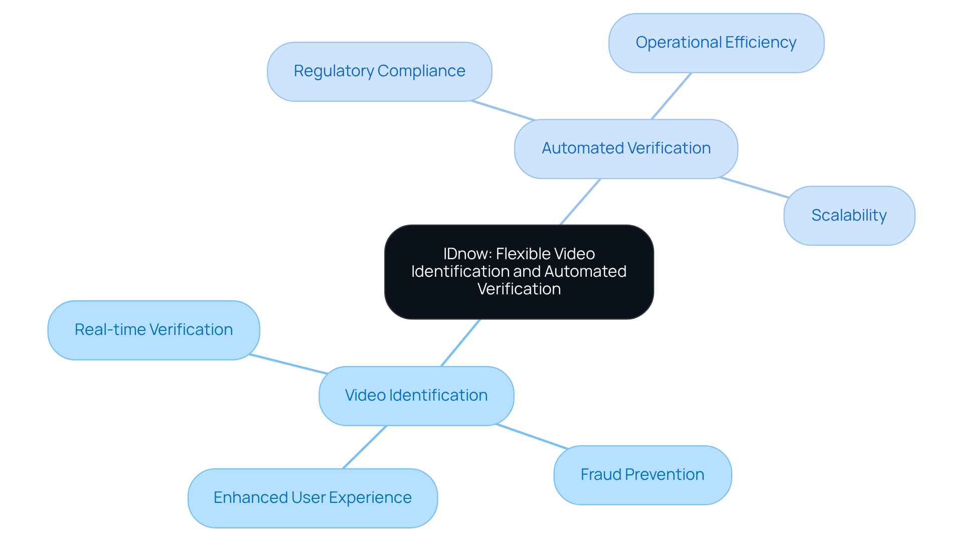 The center represents IDnow's solution, with branches showing how video identification and automated verification work together to enhance online safety and compliance in sectors like banking and finance.