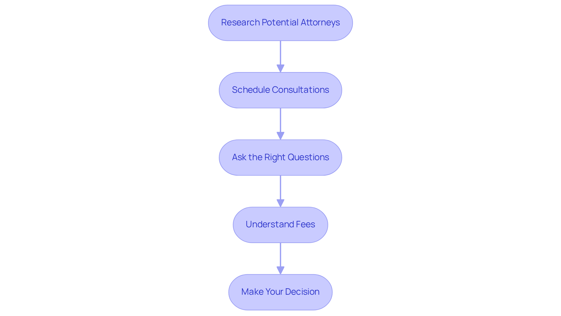 Each box represents a step in your journey to find the right attorney. Follow the arrows to see how to move from researching attorneys to making your final decision.