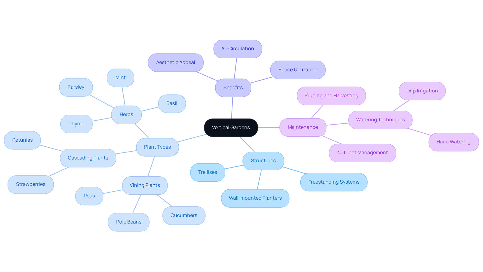 The central idea is vertical gardens, with branches showing different structures, types of plants, benefits, and maintenance tips. Each branch helps you understand how to create a beautiful vertical garden in limited spaces.