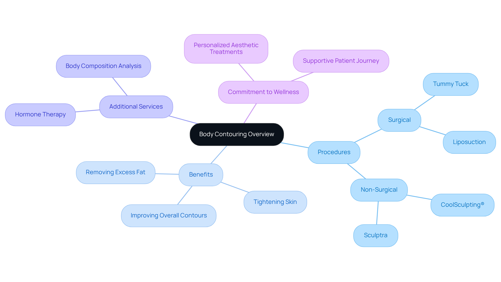 Start at the center with the main topic of body contouring, then explore the branches to see different procedures, their benefits, and additional services that support your wellness journey.