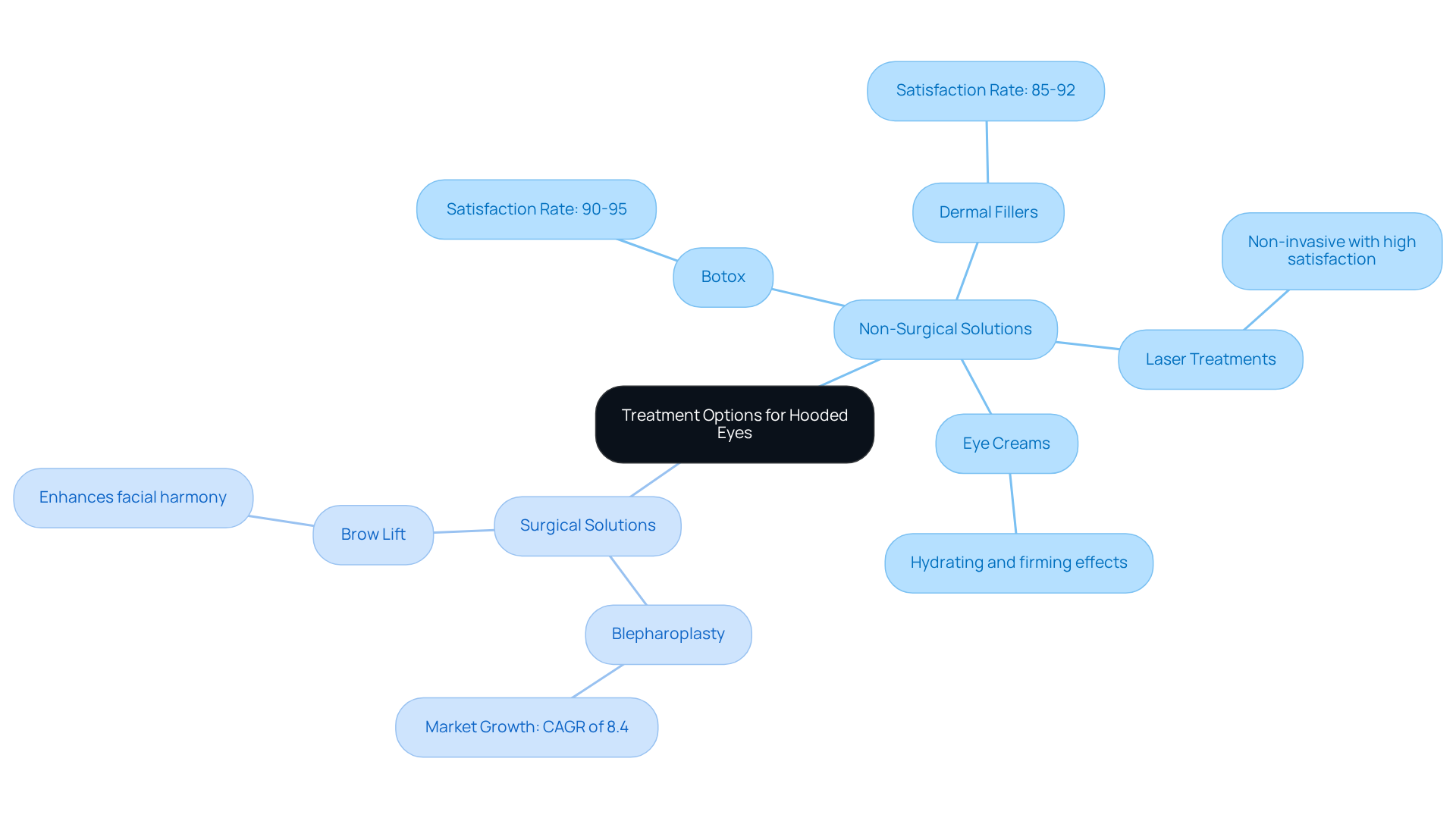 This mindmap shows different ways to treat hooded eyes. Start at the center with 'Treatment Options', then follow the branches to see non-surgical and surgical choices. Each treatment has its own details, like satisfaction rates, to help you understand what might work best for you. This mindmap shows different ways to treat hooded eyes. Start at the center with 'Treatment Options', then follow the branches to see non-surgical and surgical choices. Each treatment has its own details, like satisfaction rates, to help you understand what might work best for you.