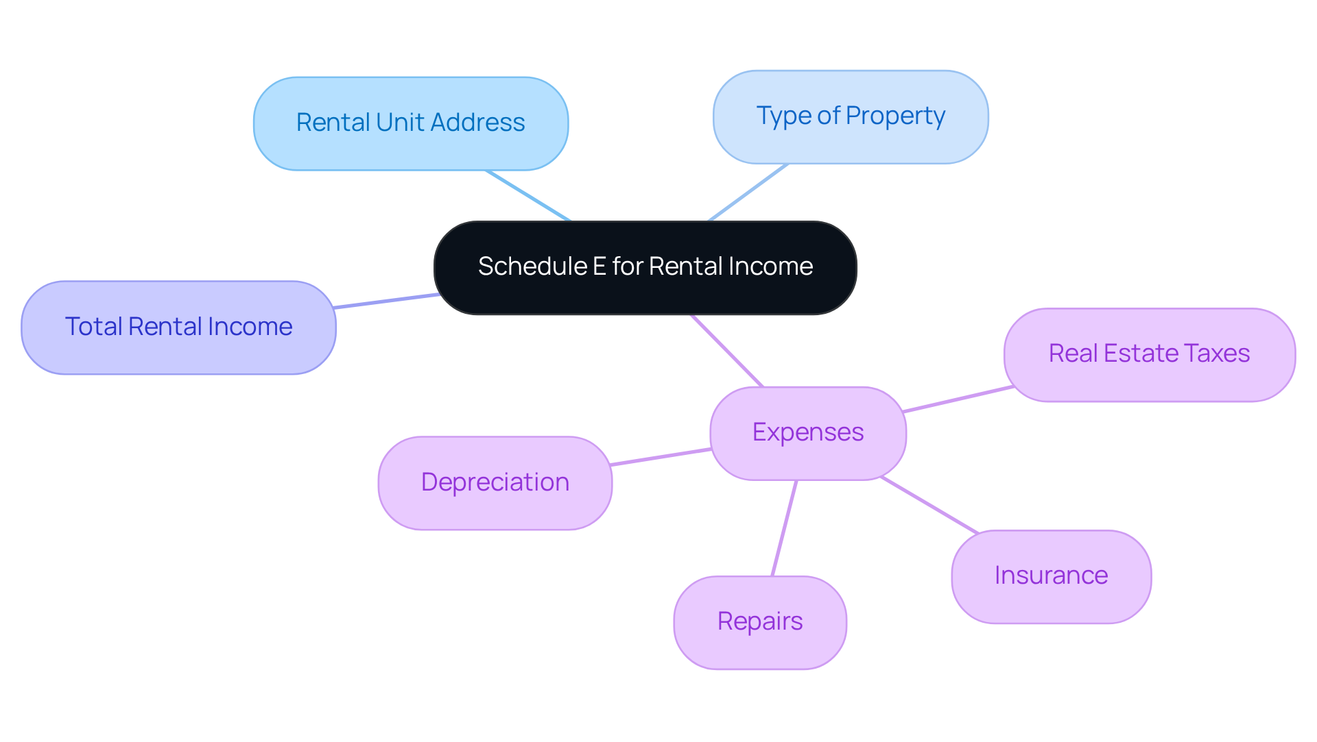 What Tax Form for Rental Income? 4 Key Insights on Schedule E - Bright ...