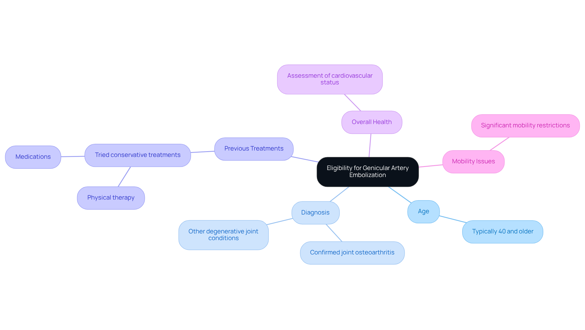 The center shows the main topic of eligibility for GAE, and each branch represents a key factor that needs to be considered. Follow the branches to understand what criteria are important for determining if GAE is the right choice.