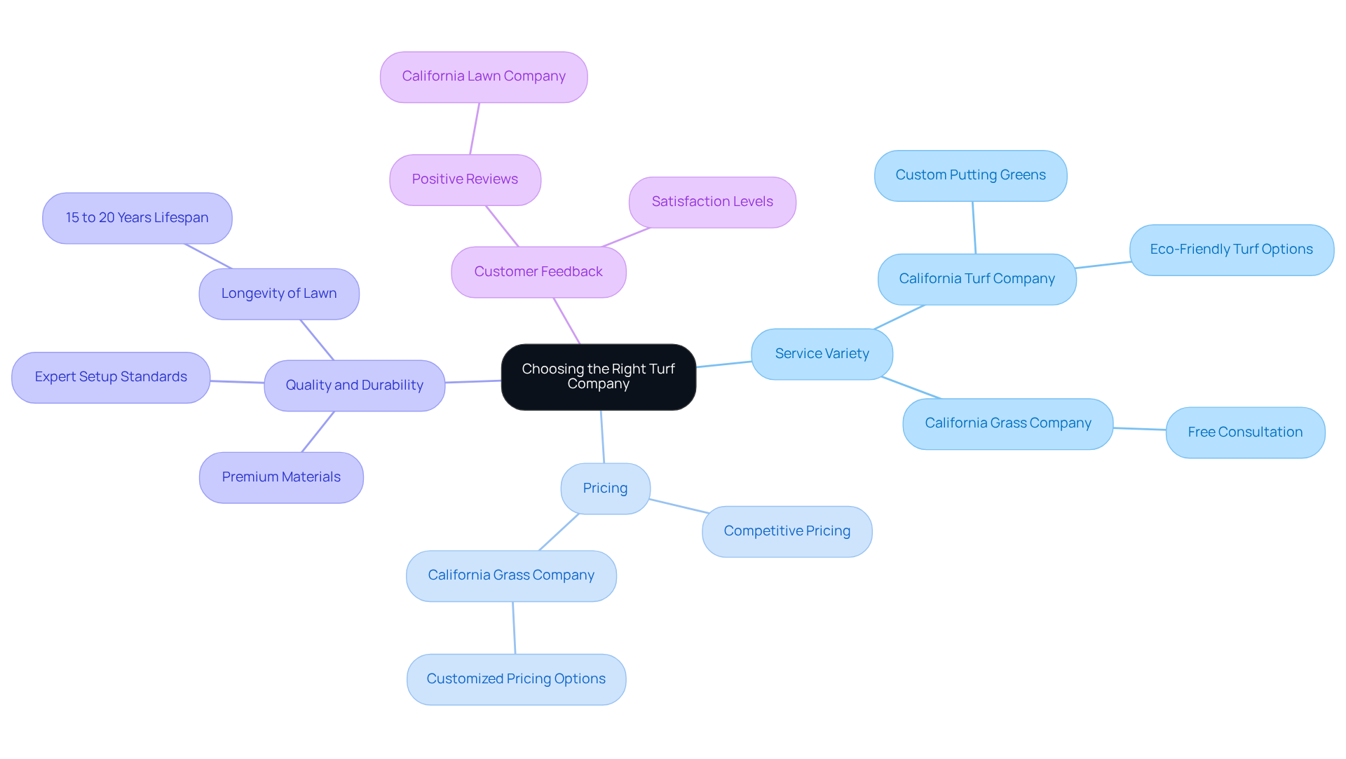 This mindmap helps you visualize the key factors to consider when selecting a turf company. Each branch represents a different aspect of your decision, and the sub-branches provide more details about each factor. Follow the branches to understand how these elements connect to your overall choice. This mindmap helps you visualize the key factors to consider when selecting a turf company. Each branch represents a different aspect of your decision, and the sub-branches provide more details about each factor. Follow the branches to understand how these elements connect to your overall choice.