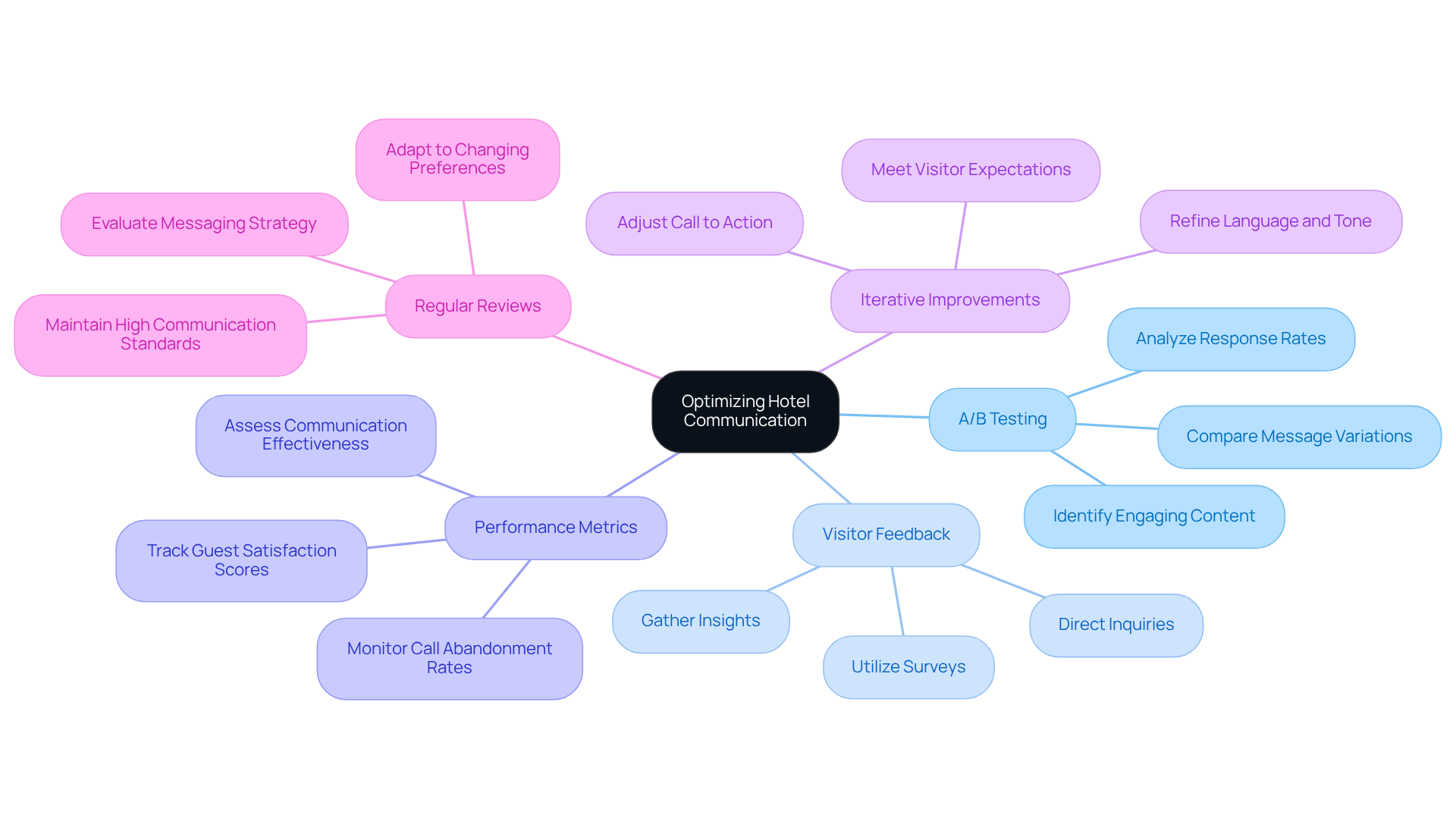 The central node represents the main goal of improving communication. Each branch shows a different strategy, and the sub-points provide more detail on how to implement each strategy. Follow the branches to understand how they connect to the overall aim of engaging guests. The central node represents the main goal of improving communication. Each branch shows a different strategy, and the sub-points provide more detail on how to implement each strategy. Follow the branches to understand how they connect to the overall aim of engaging guests.