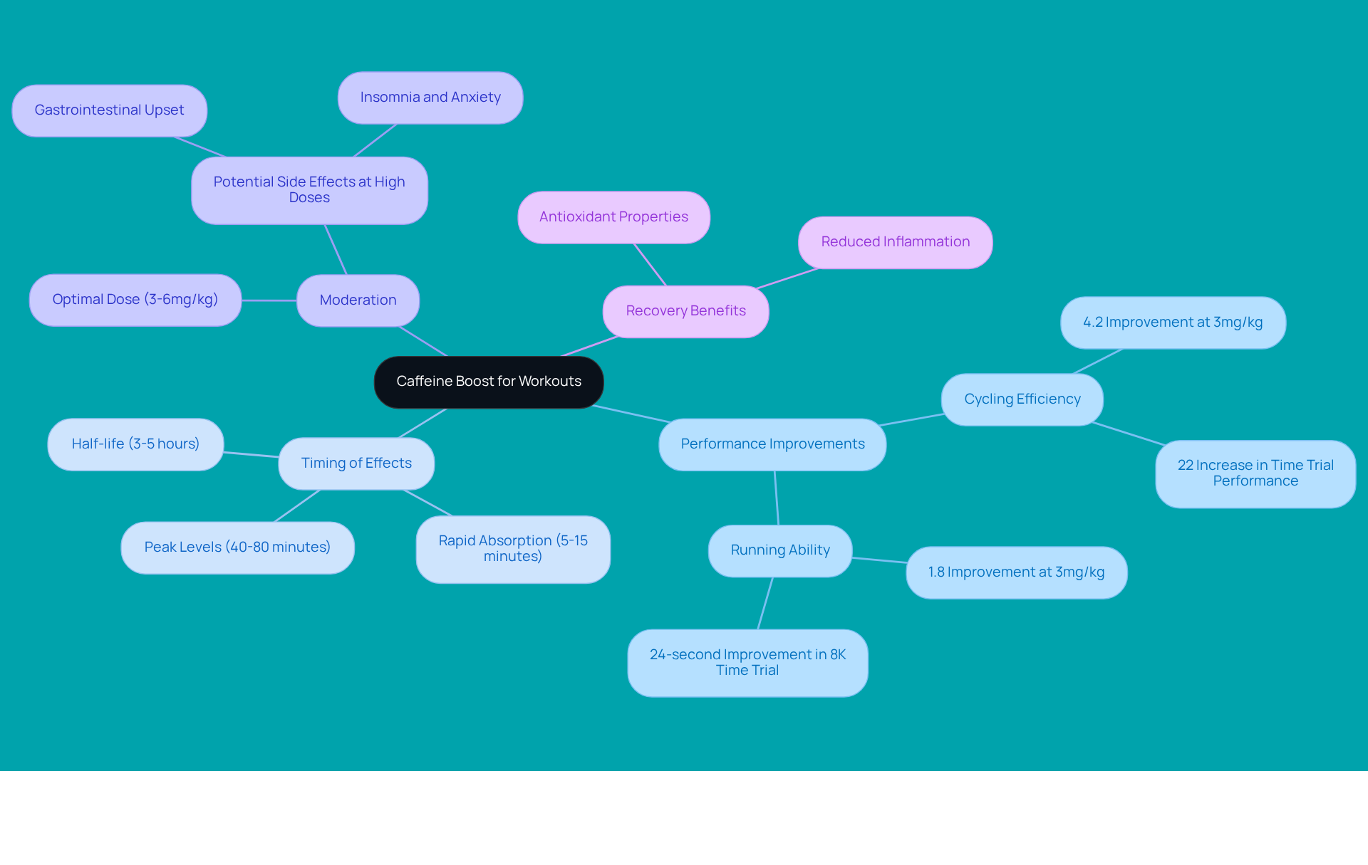 The central node represents the main topic, while the branches show different benefits and important details. Each color-coded branch helps you quickly identify related information.