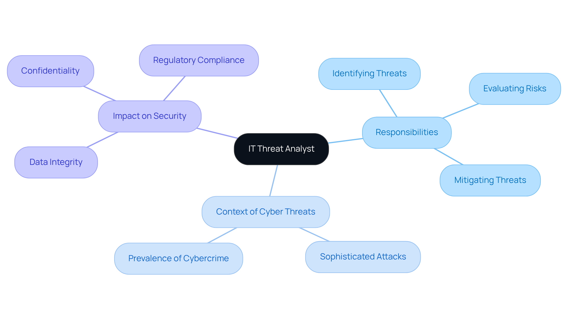 The central node represents the IT Threat Analyst role, while branches show their key responsibilities, the context of their work, and the impact they have on information security.
